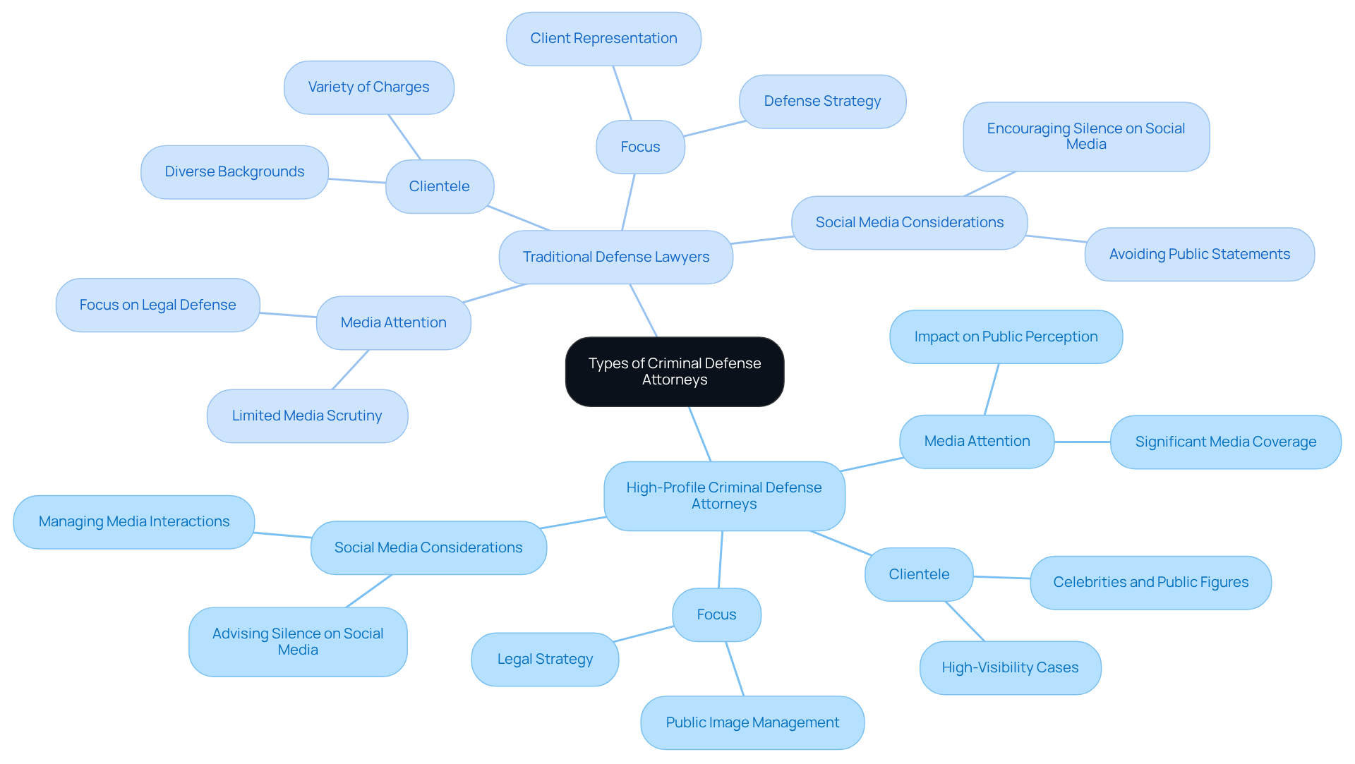The central node represents the main topic, while the branches illustrate the key differences and characteristics of each type of attorney. Follow the branches to understand how they differ in focus, clientele, and the implications for clients.