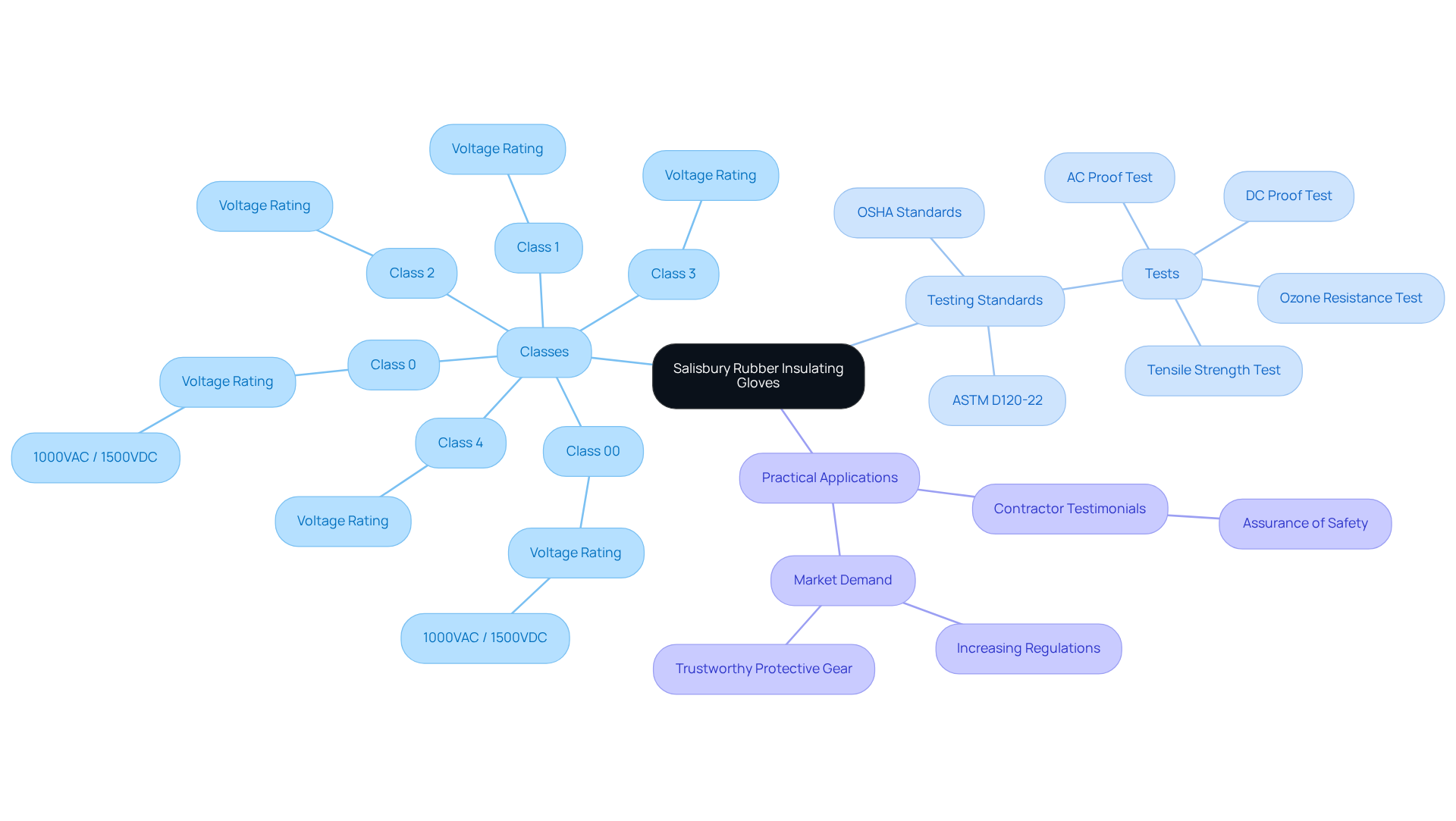 The central node represents the gloves, with branches showing different classes, testing standards, and practical uses. Each class lists its voltage ratings, while the testing standards include the various evaluations the gloves undergo to ensure safety.