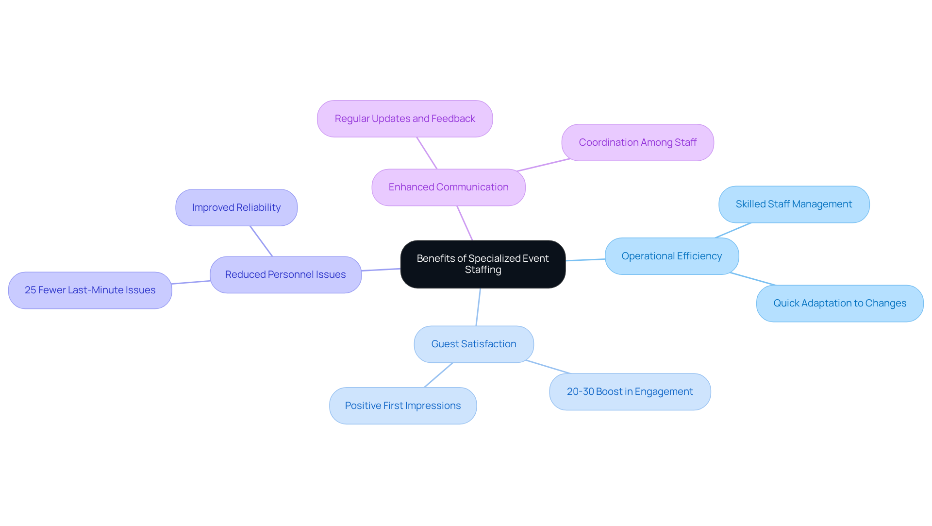 The central node represents the main topic, while the branches show the key benefits of having specialized staff at events. Each sub-branch provides specific examples or statistics that illustrate how these benefits manifest in real-world scenarios.