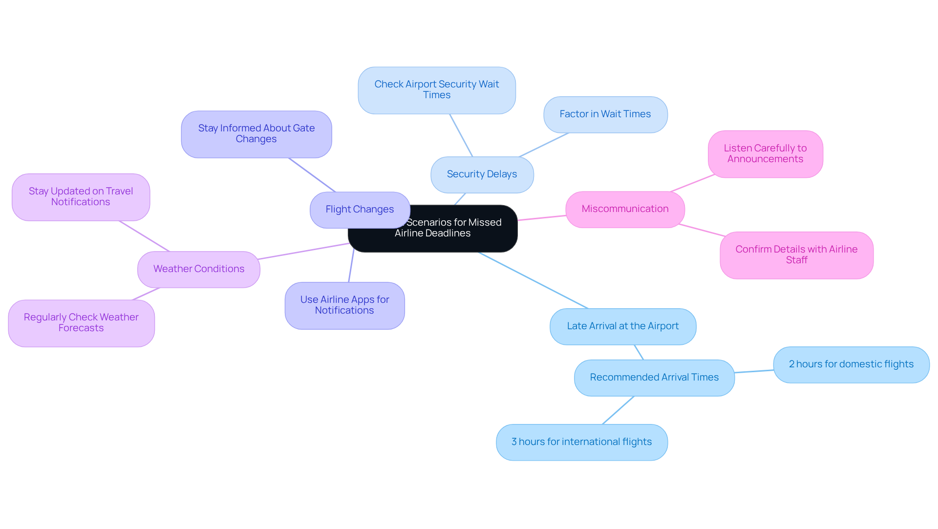 The center of the mindmap shows the main topic, and each branch represents a common scenario that can lead to missed deadlines. Follow the branches to see tips and details related to each scenario, helping you prepare better for your travels.