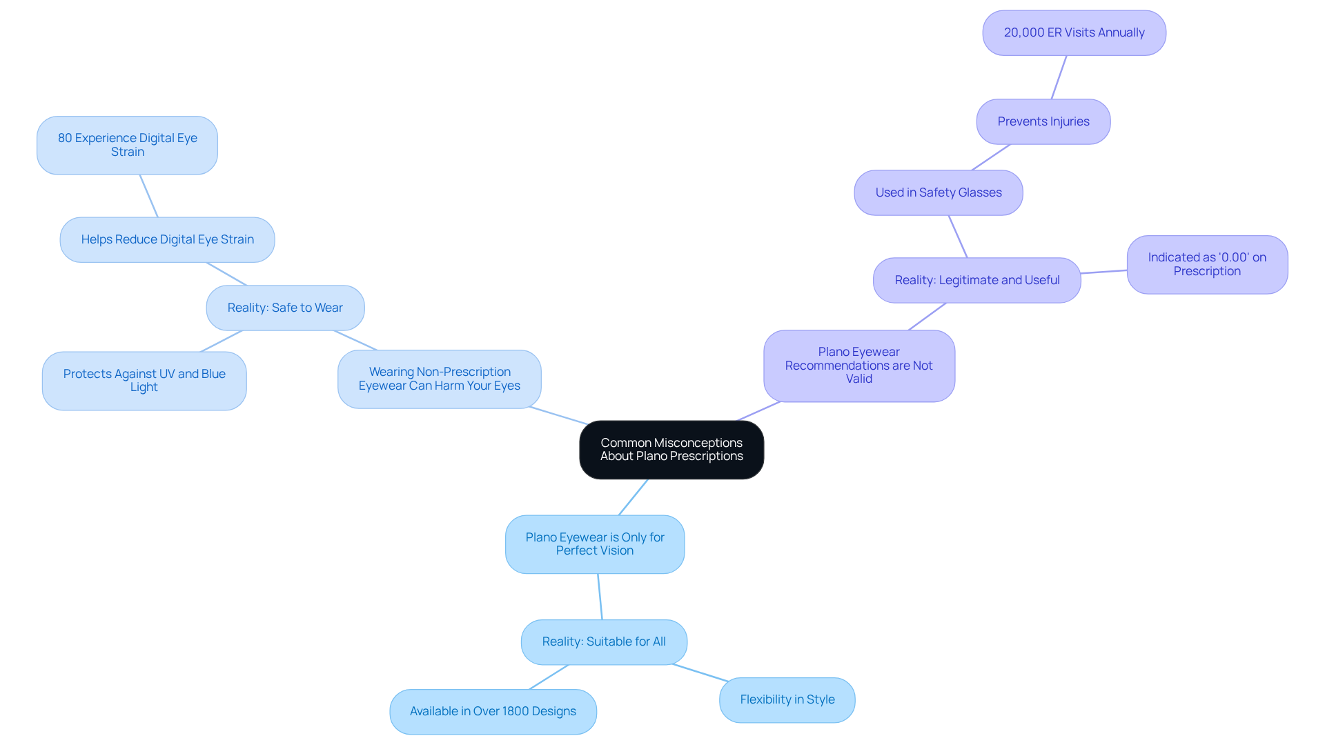 This mindmap helps you see common myths about plano prescriptions and the truths that debunk them. Each branch represents a misconception, and the connected sub-branches explain the reality, making it easier to understand the facts behind plano eyewear. This mindmap helps you see common myths about plano prescriptions and the truths that debunk them. Each branch represents a misconception, and the connected sub-branches explain the reality, making it easier to understand the facts behind plano eyewear.