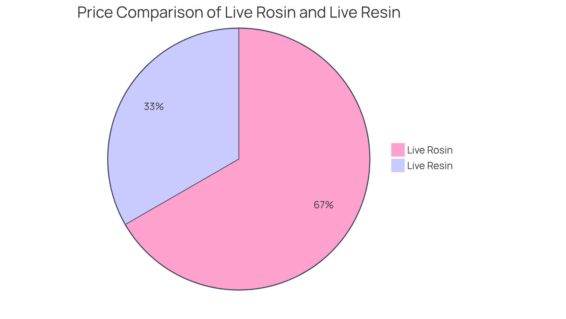 The chart shows how the pricing for live rosin and live resin compares. The larger segment represents the higher cost of live rosin due to its quality, while the smaller segment indicates the more budget-friendly live resin.
