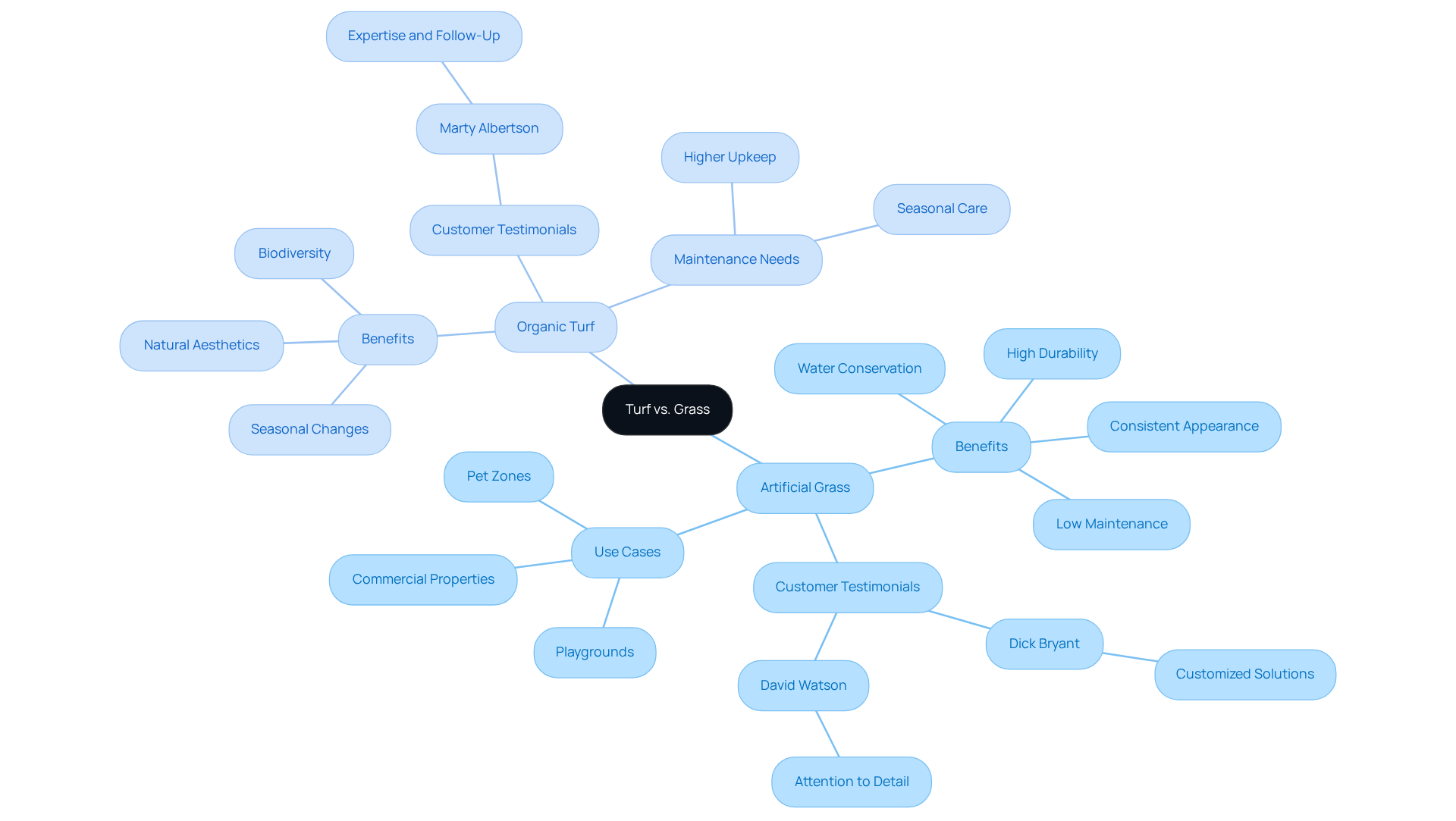 The central node represents the overall topic, while the branches show the two main types of lawn options. Each sub-branch provides specific details about benefits, customer experiences, and considerations for homeowners.