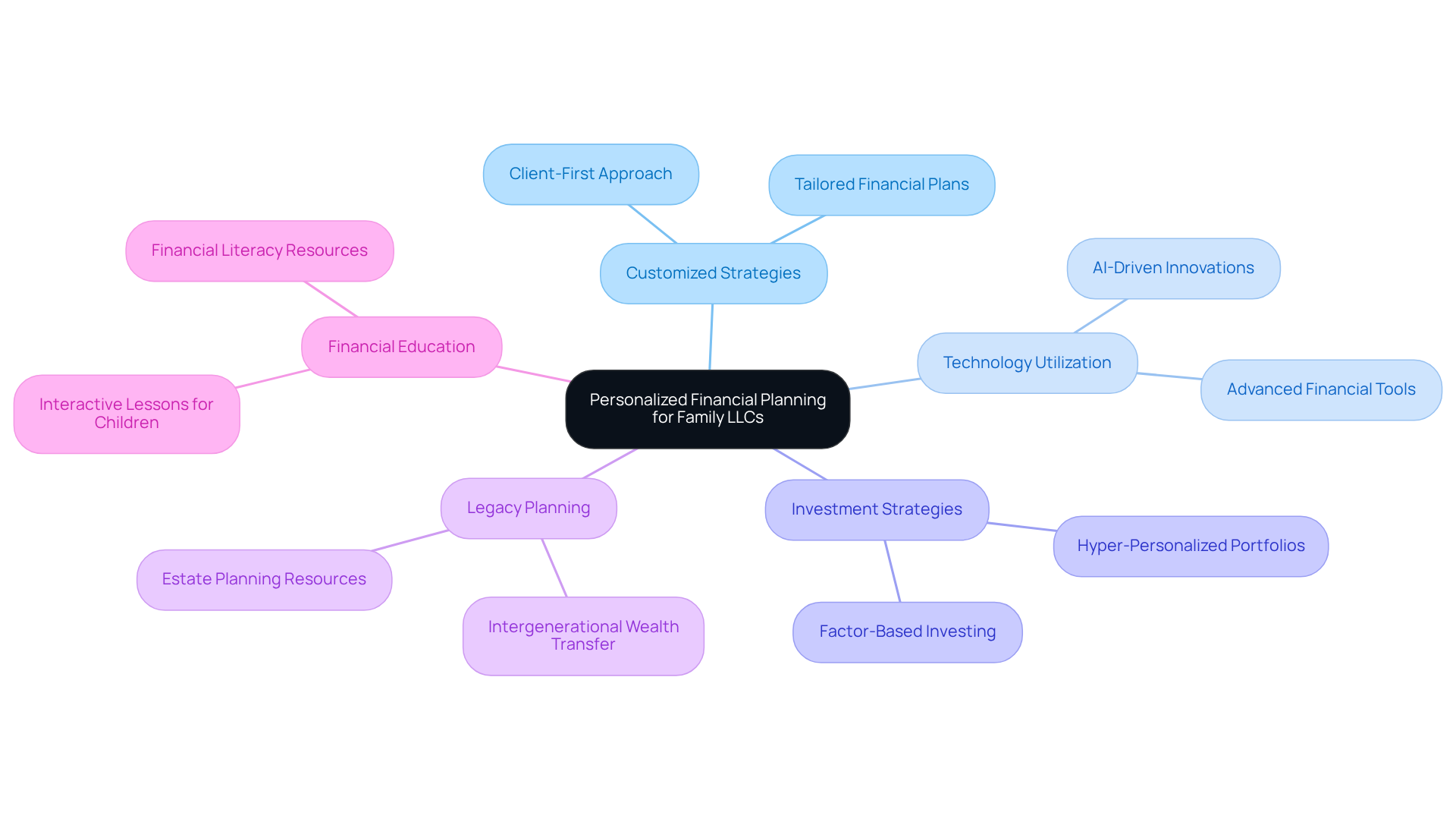The central node represents the main theme of financial planning for families. Each branch shows a different aspect of the planning process, helping you understand how they all contribute to securing your family's financial future.