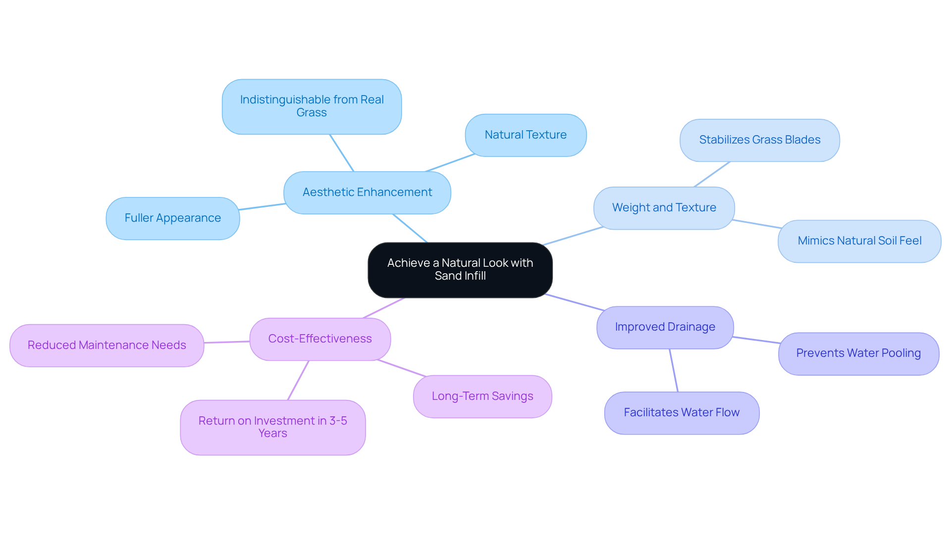 Start at the center with the main topic, then explore each branch to see how granular infill enhances the look and functionality of synthetic grass.