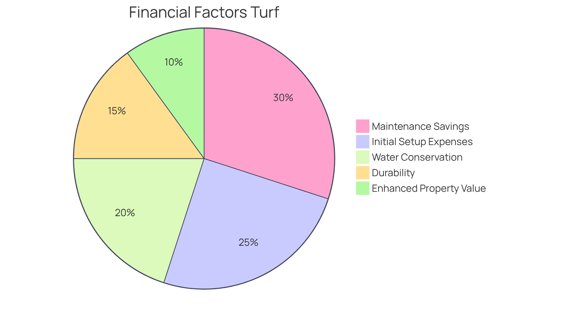 Each slice of the pie represents a different financial factor to consider when investing in artificial turf. The size of each slice shows how significant that factor is in the overall decision-making process. For example, a larger slice means that factor has a bigger impact on your investment. Each slice of the pie represents a different financial factor to consider when investing in artificial turf. The size of each slice shows how significant that factor is in the overall decision-making process. For example, a larger slice means that factor has a bigger impact on your investment.