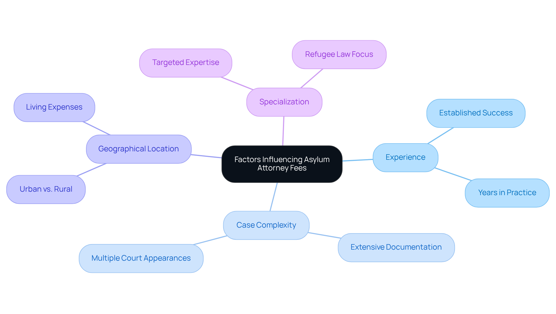 This mindmap shows the different factors that can affect how much asylum attorneys charge. Each branch represents a key area, and the sub-branches provide more details about what influences fees in that area. Understanding these can help clients prepare for costs.