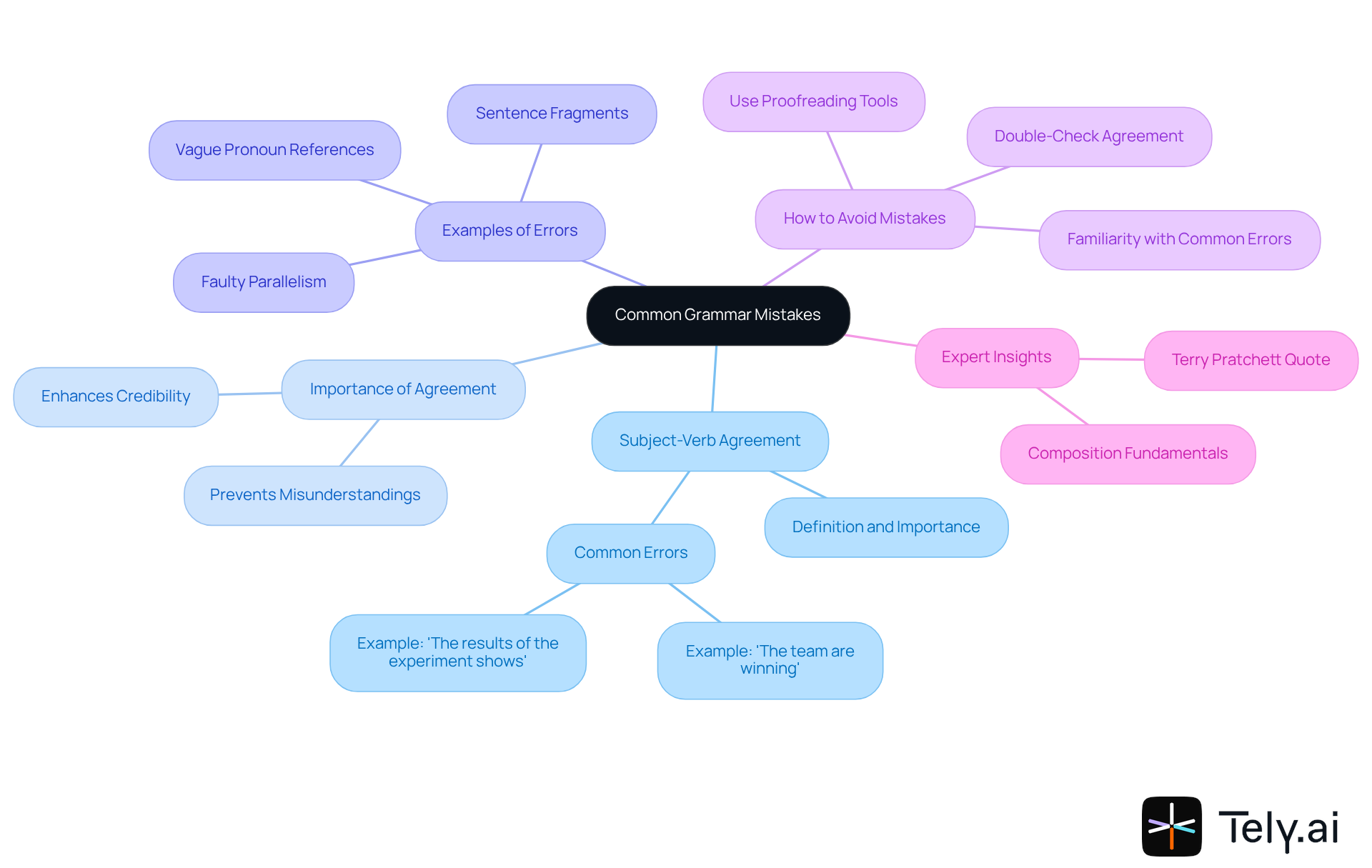 Start at the center with the main topic, then explore each branch for related ideas and examples, making it easier to understand how they connect. Start at the center with the main topic, then explore each branch for related ideas and examples, making it easier to understand how they connect.
