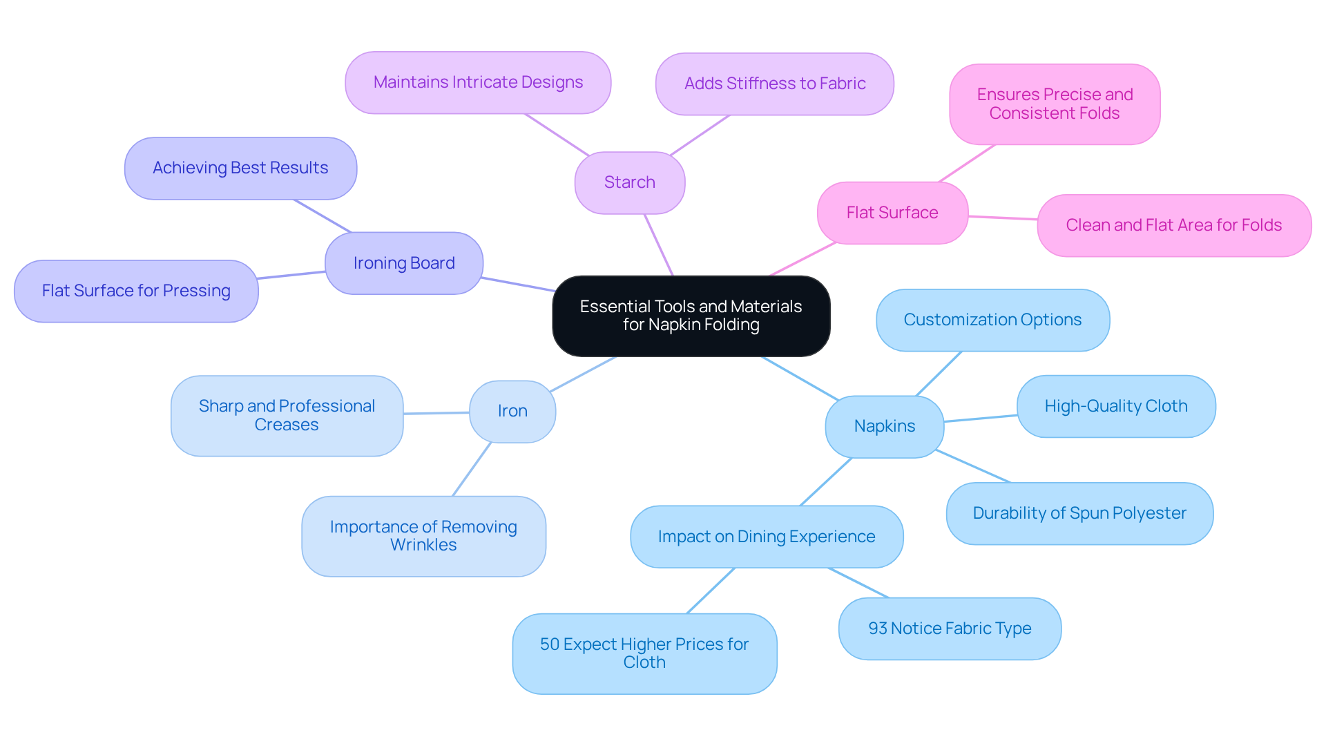The center represents the main focus of gathering tools for napkin folding. Each branch shows a different tool or material, with details that explain why it's important for achieving a polished presentation.