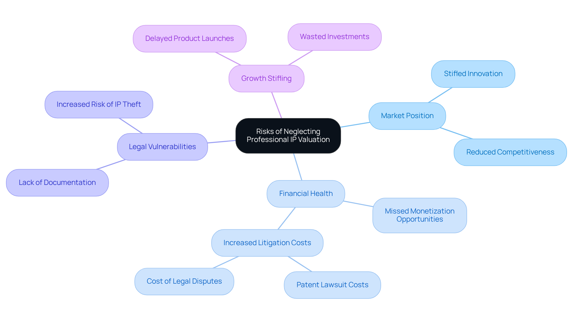 The central node represents the main topic, while the branches illustrate various risks associated with neglecting IP valuation. Each branch highlights a specific area of concern, helping you see how they connect to the overall importance of proper IP assessment. The central node represents the main topic, while the branches illustrate various risks associated with neglecting IP valuation. Each branch highlights a specific area of concern, helping you see how they connect to the overall importance of proper IP assessment.