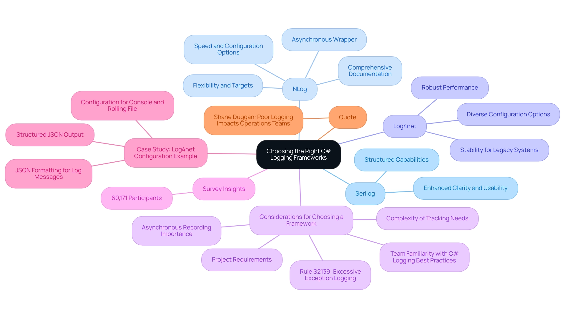 The central node represents the main topic, while branches show different frameworks and their features, as well as considerations for selecting a framework.