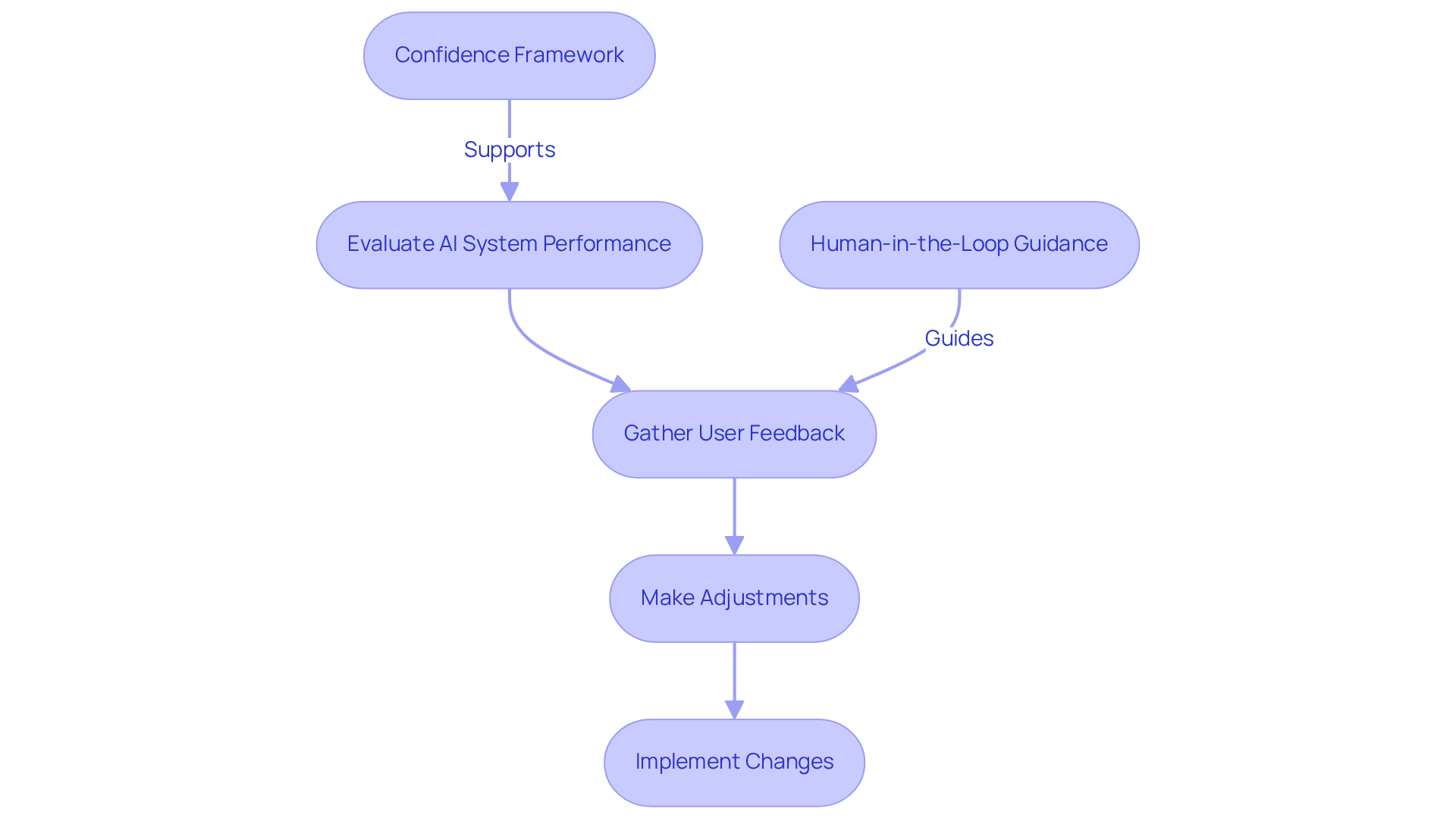 Each box represents a step in the process of ensuring AI success in healthcare. Follow the arrows to see how each step builds on the previous one, leading to improved patient care.