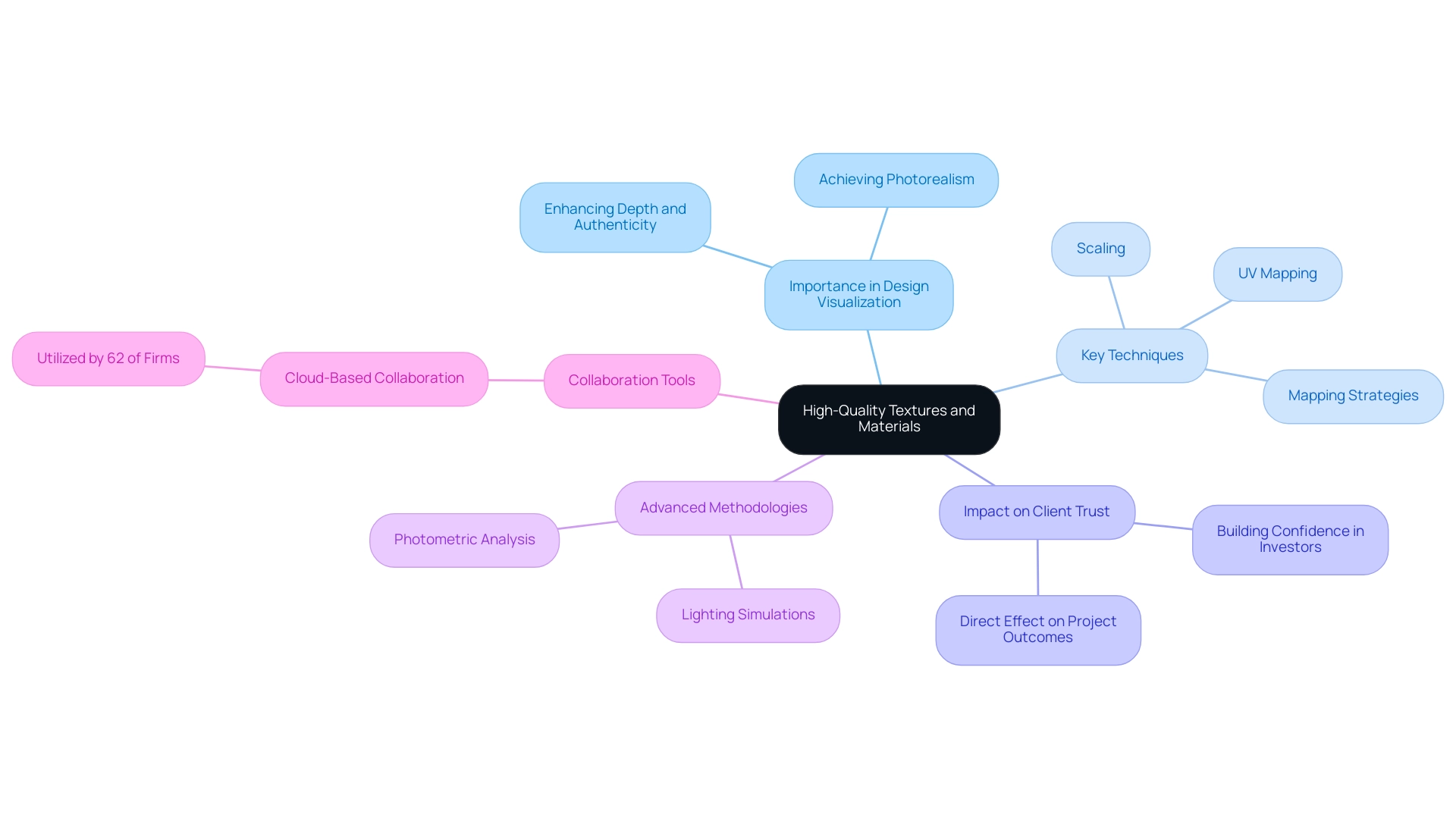 The central node represents the core concept, with branches indicating the importance, techniques, impacts, and methodologies related to high-quality textures in design. The central node represents the core concept, with branches indicating the importance, techniques, impacts, and methodologies related to high-quality textures in design.
