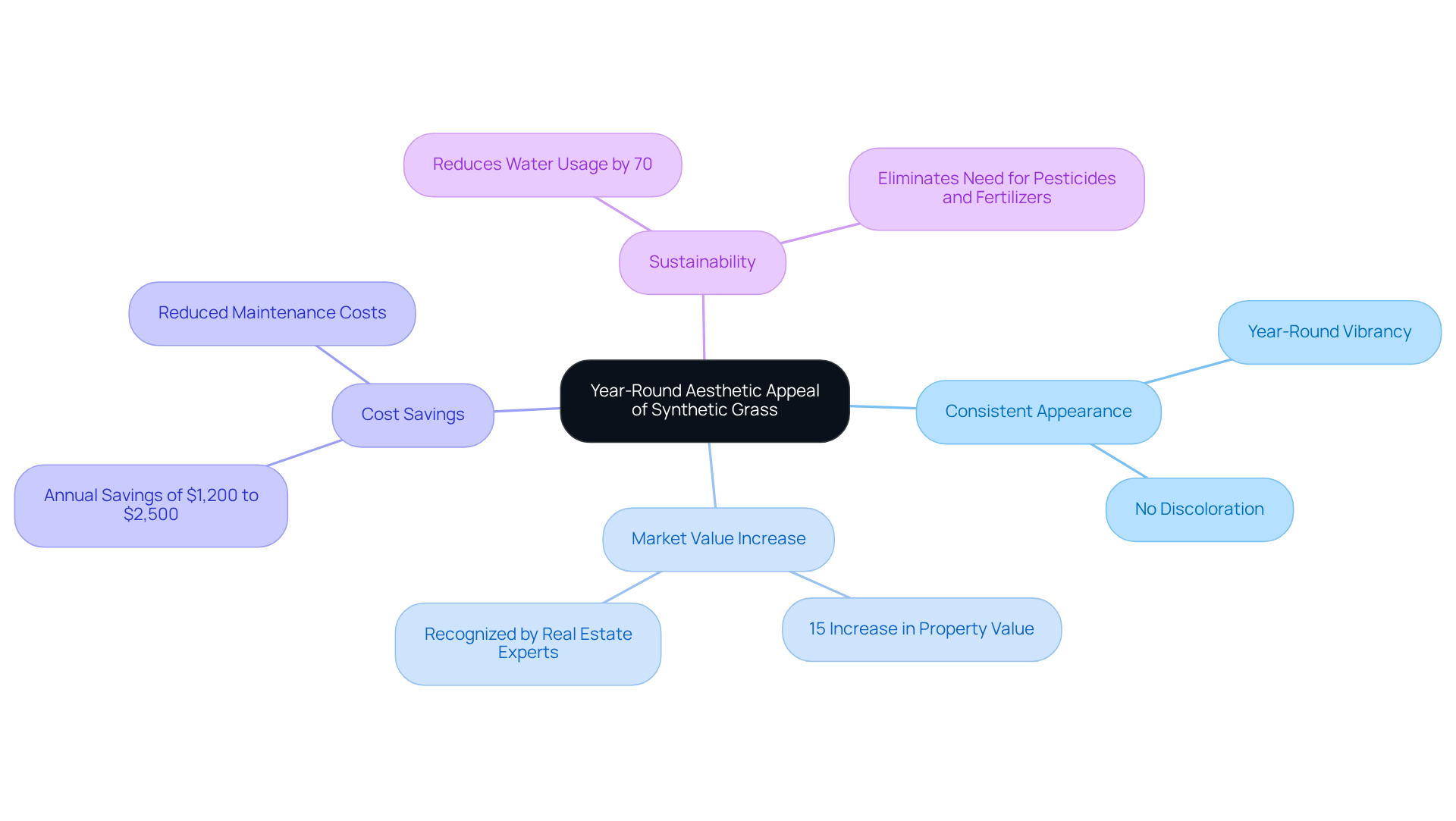 The central node represents the main topic, while the branches show the key benefits of synthetic grass. Each sub-branch provides specific details, helping you understand how these benefits connect to the overall appeal of artificial turf.