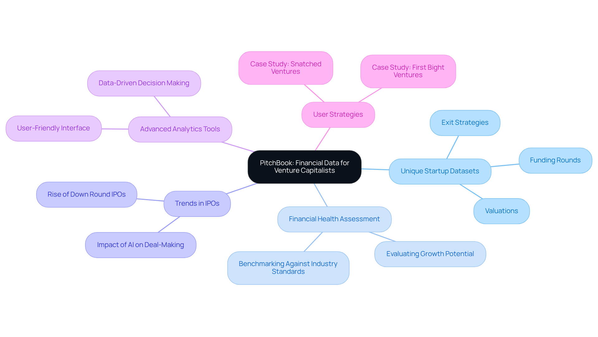 The center represents PitchBook, and the branches show how it supports venture capitalists with various types of financial data and insights. Each branch leads to specific aspects that highlight the importance of accurate data in funding decisions.