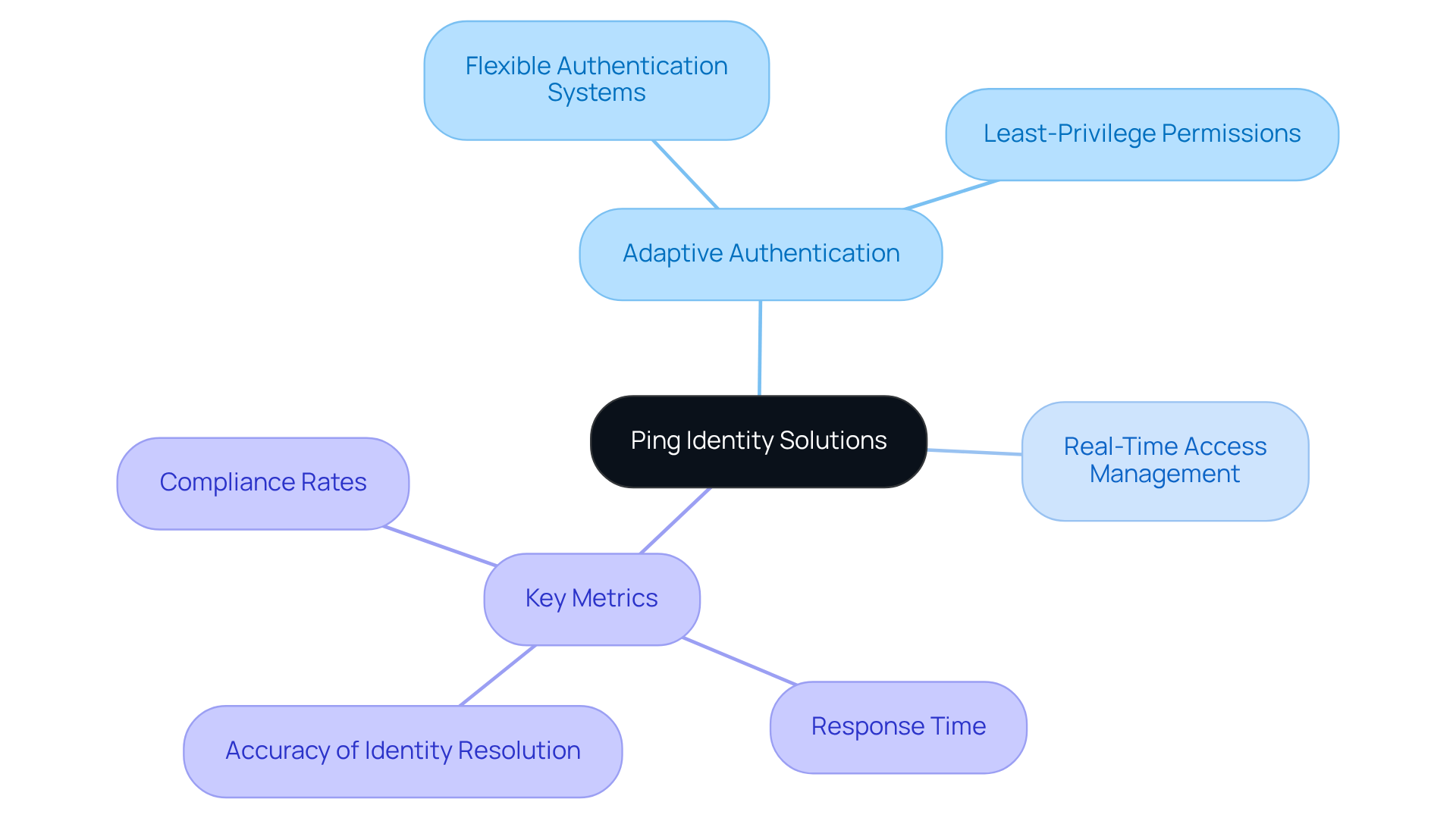 The central node represents Ping Identity's solutions, with branches showing key components and metrics. Each branch highlights important aspects of security and management, helping you understand how they connect.