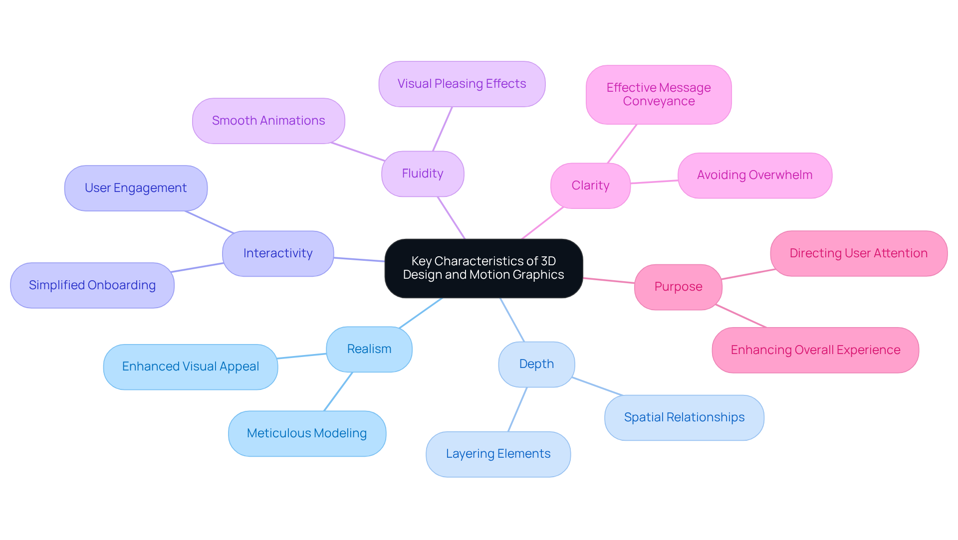 The center represents the main topic, and each branch shows a key characteristic. Follow the branches to understand how each characteristic contributes to the overall effectiveness of 3D design and motion graphics.