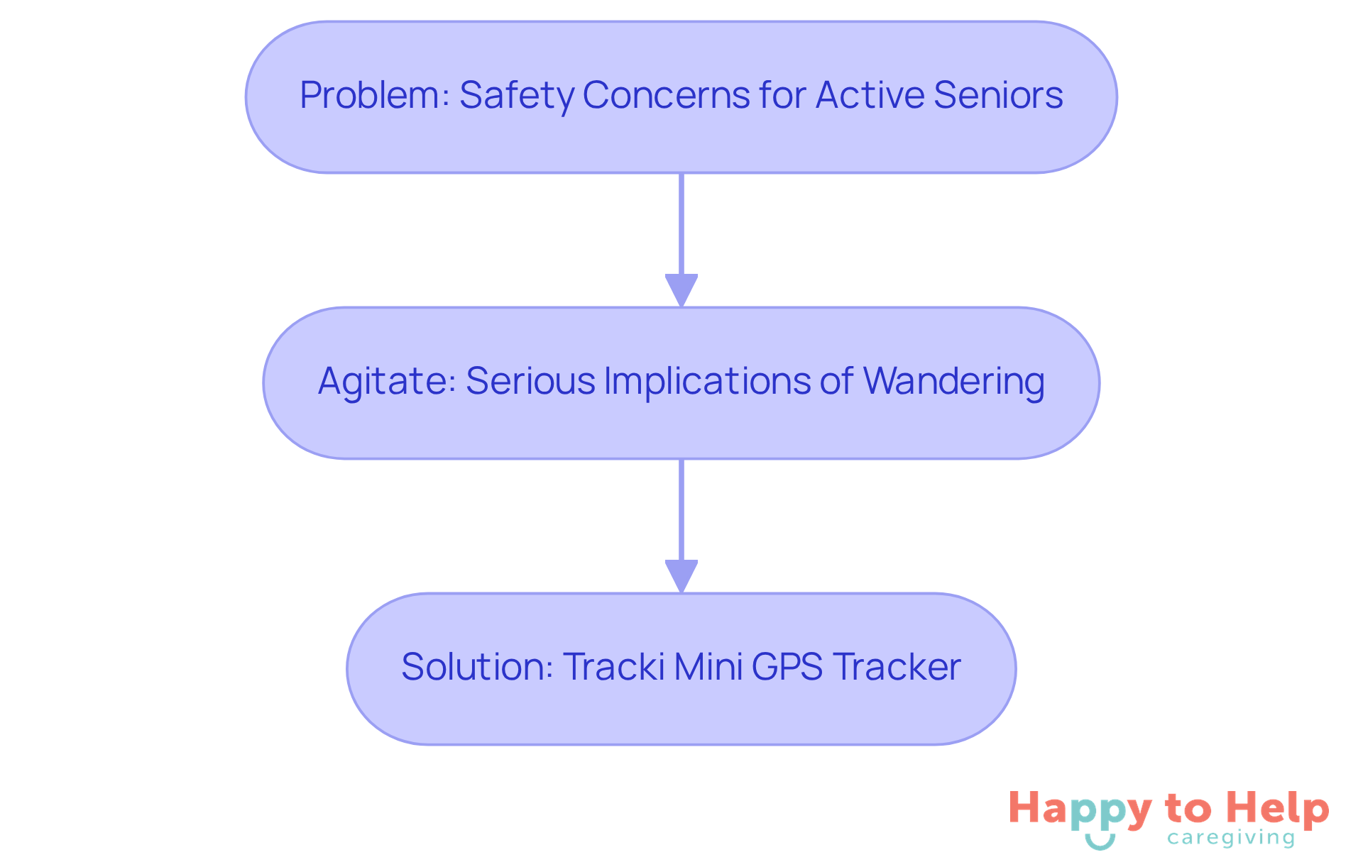 This flowchart shows the journey from recognizing safety issues for seniors to understanding the serious implications and finally finding a solution with the Tracki Mini GPS Tracker.