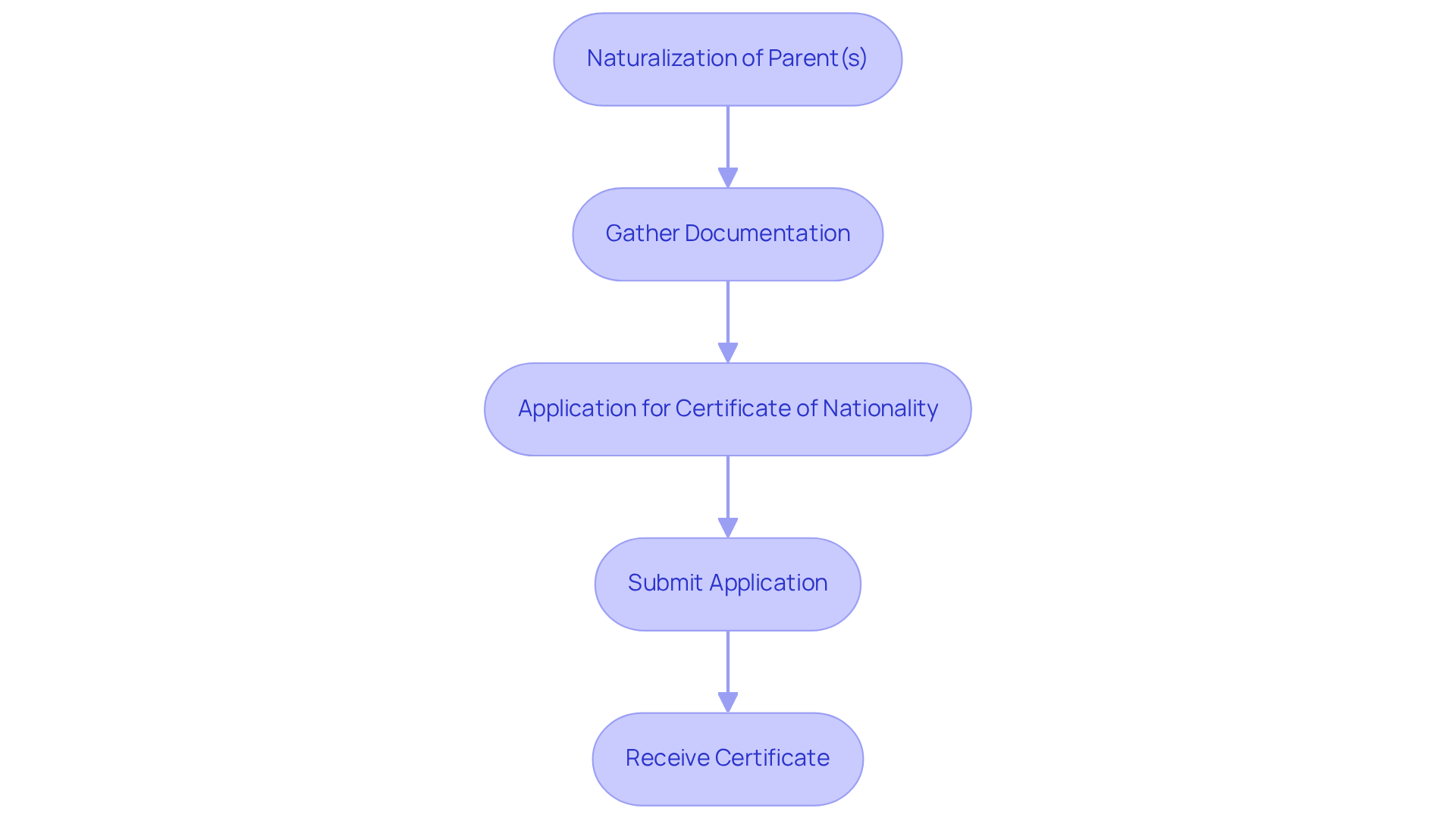 Each box represents a critical step in the process of obtaining derivative citizenship. Follow the arrows to navigate through the steps from confirming a parent's citizenship to receiving the final certificate.