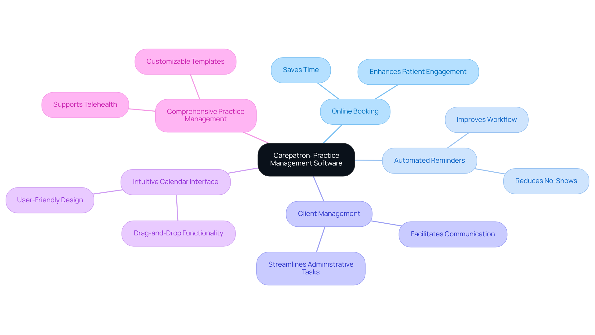 The central node represents Carepatron, and each branch shows a key feature. Follow the branches to see how each feature leads to specific benefits for podiatry practices.