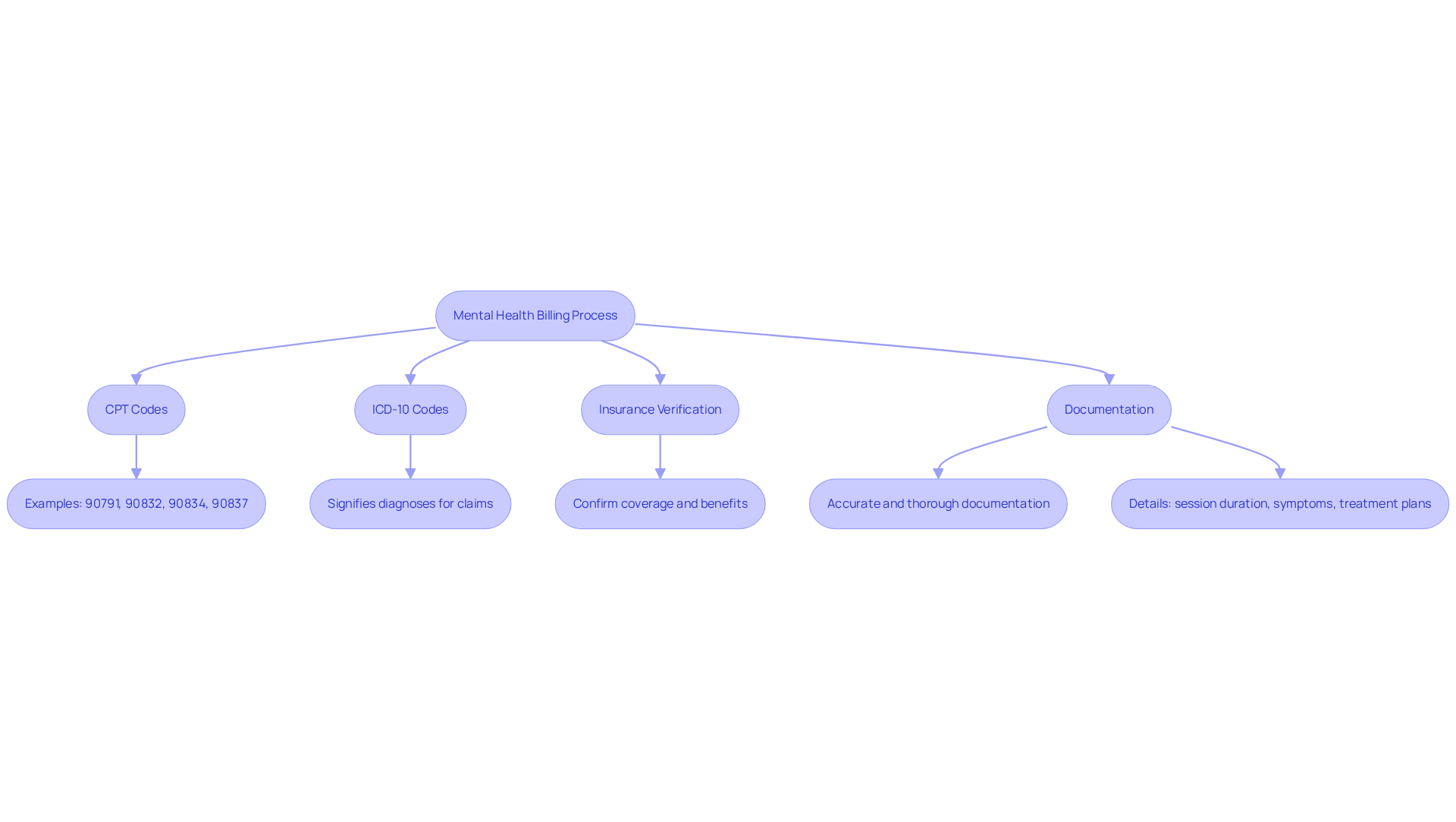 This flowchart outlines the steps involved in mental health billing. Each box represents a key component of the process, and the arrows show how they connect. Follow the flow to understand how each part contributes to successful billing and compliance. This flowchart outlines the steps involved in mental health billing. Each box represents a key component of the process, and the arrows show how they connect. Follow the flow to understand how each part contributes to successful billing and compliance.