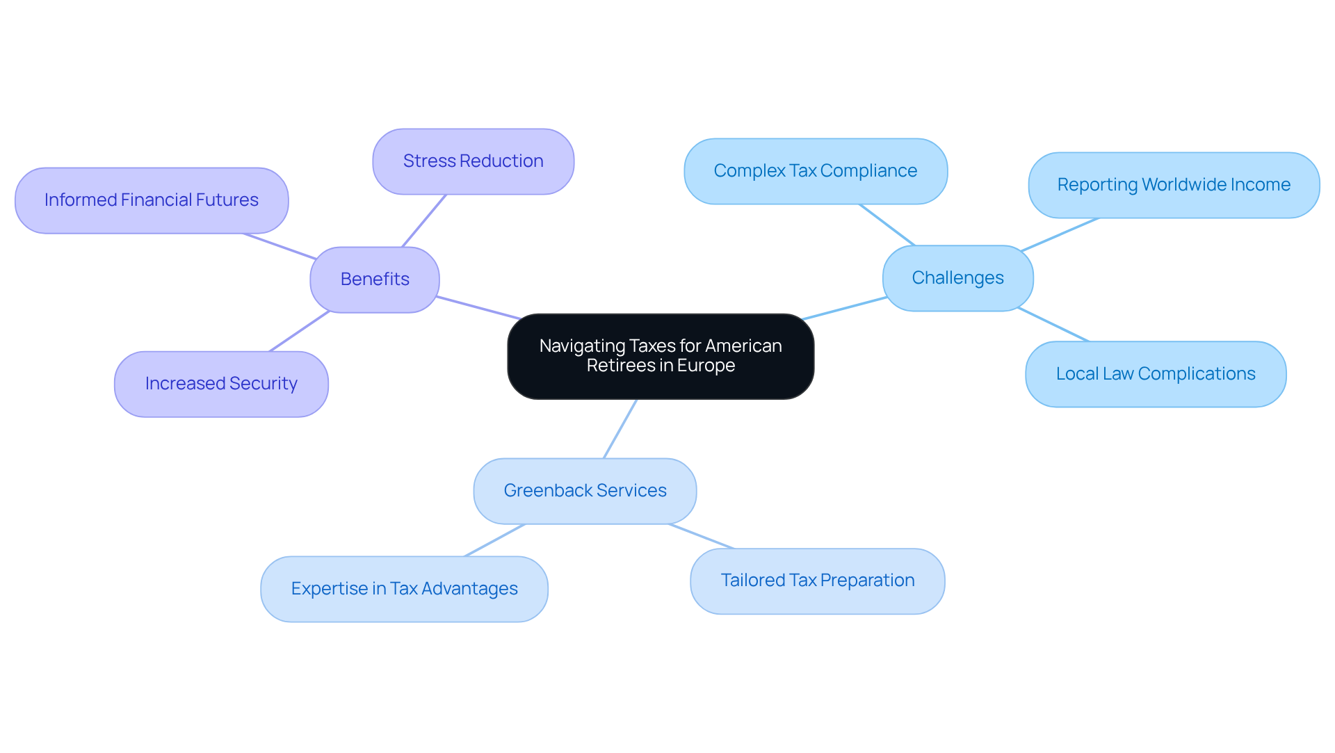 The center represents the main topic of tax navigation, with branches showing the challenges retirees face, the services offered by Greenback, and the benefits of those services. Follow the branches to understand how each aspect connects to the central theme.