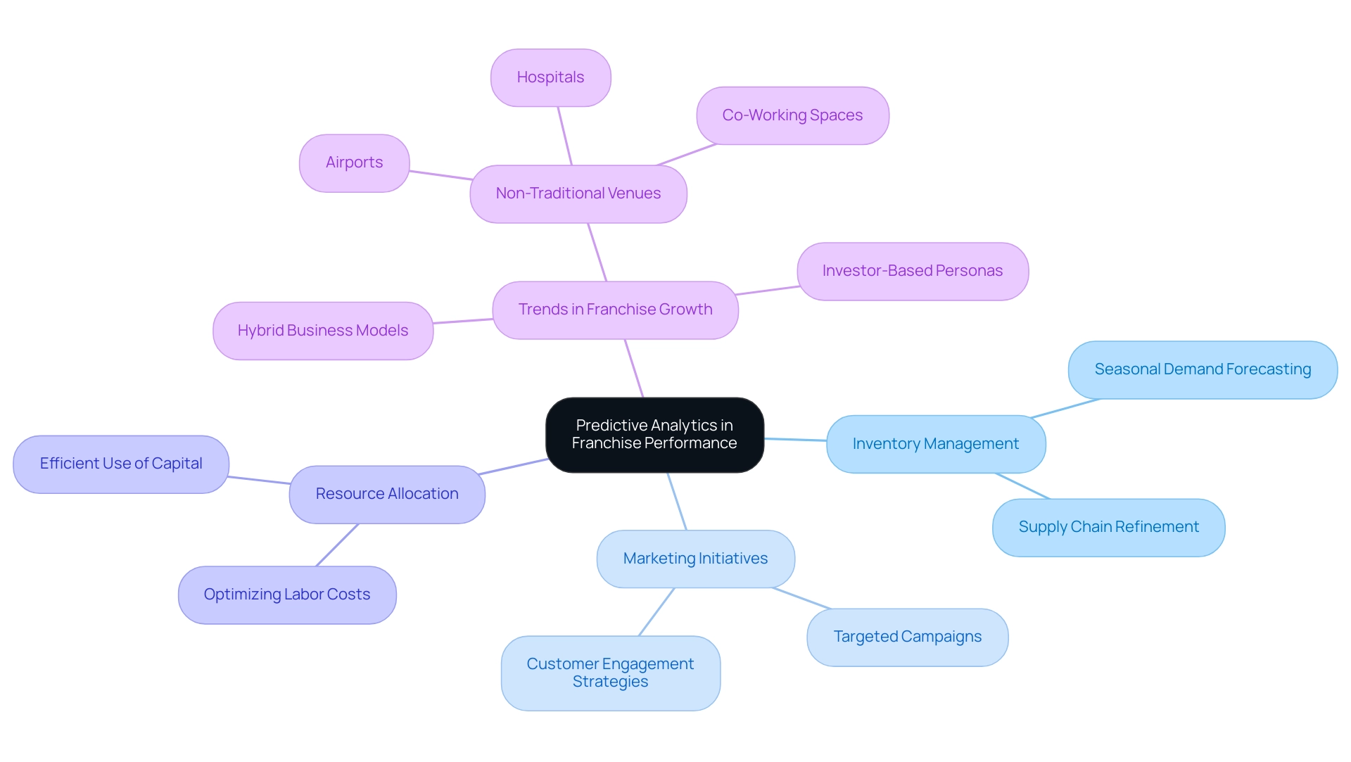 The central node represents predictive analytics, with branches showing its applications in inventory management, marketing, resource allocation, and trends in franchise growth.