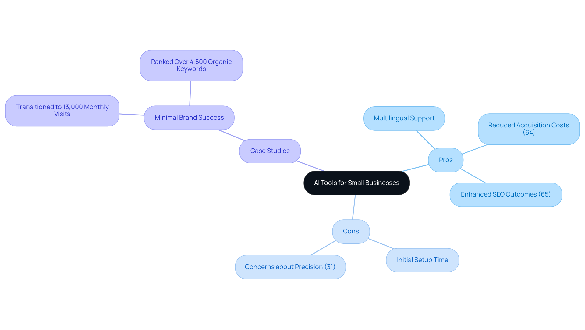 The central node represents AI tools for small businesses. Branches show the advantages and disadvantages of using these tools, while also highlighting a successful case study. Each branch's color helps you easily distinguish between pros, cons, and examples.