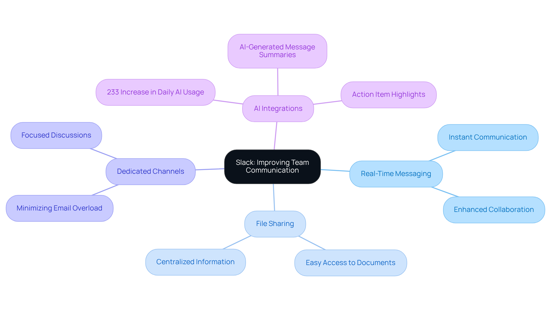 The central node represents Slack's overall impact, while the branches show its key features and how they contribute to better communication and efficiency. Each color-coded branch helps you easily identify different aspects of Slack's functionality.