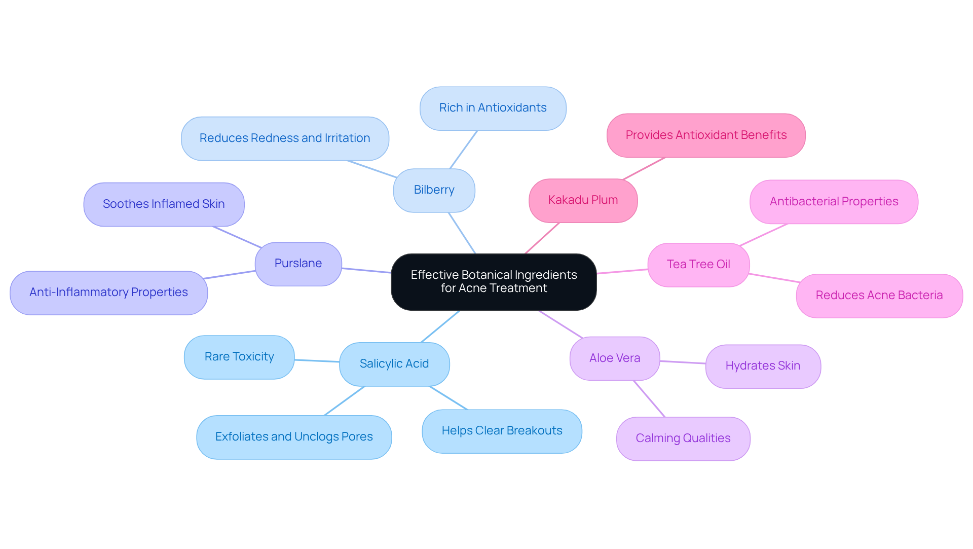 The central node represents the main theme of using botanical ingredients for acne. Each branch shows a specific ingredient, and the sub-branches explain their benefits. This layout helps you understand how each ingredient contributes to clearer skin.