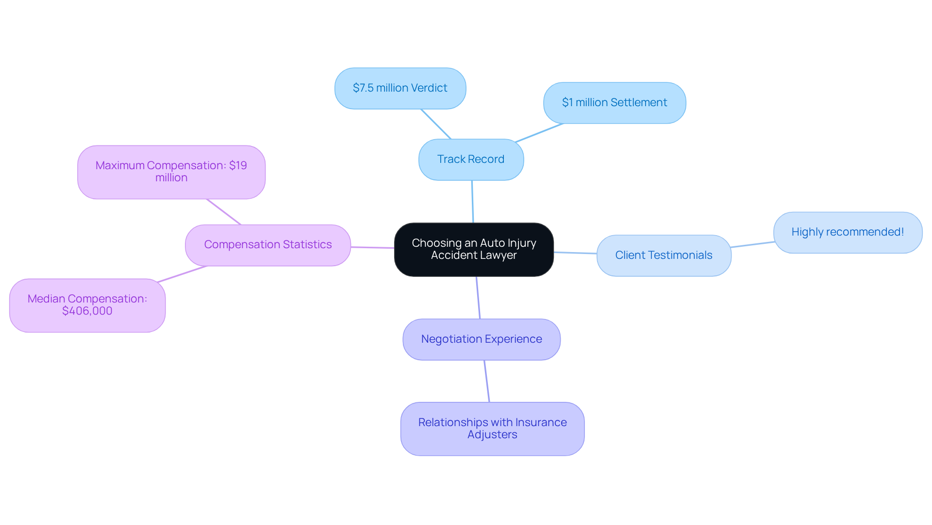 This mindmap helps you visualize the key factors to consider when choosing an auto injury lawyer. Start at the center with the main topic, then explore each branch to see important aspects like their track record, what clients say about them, their negotiation skills, and potential compensation amounts.