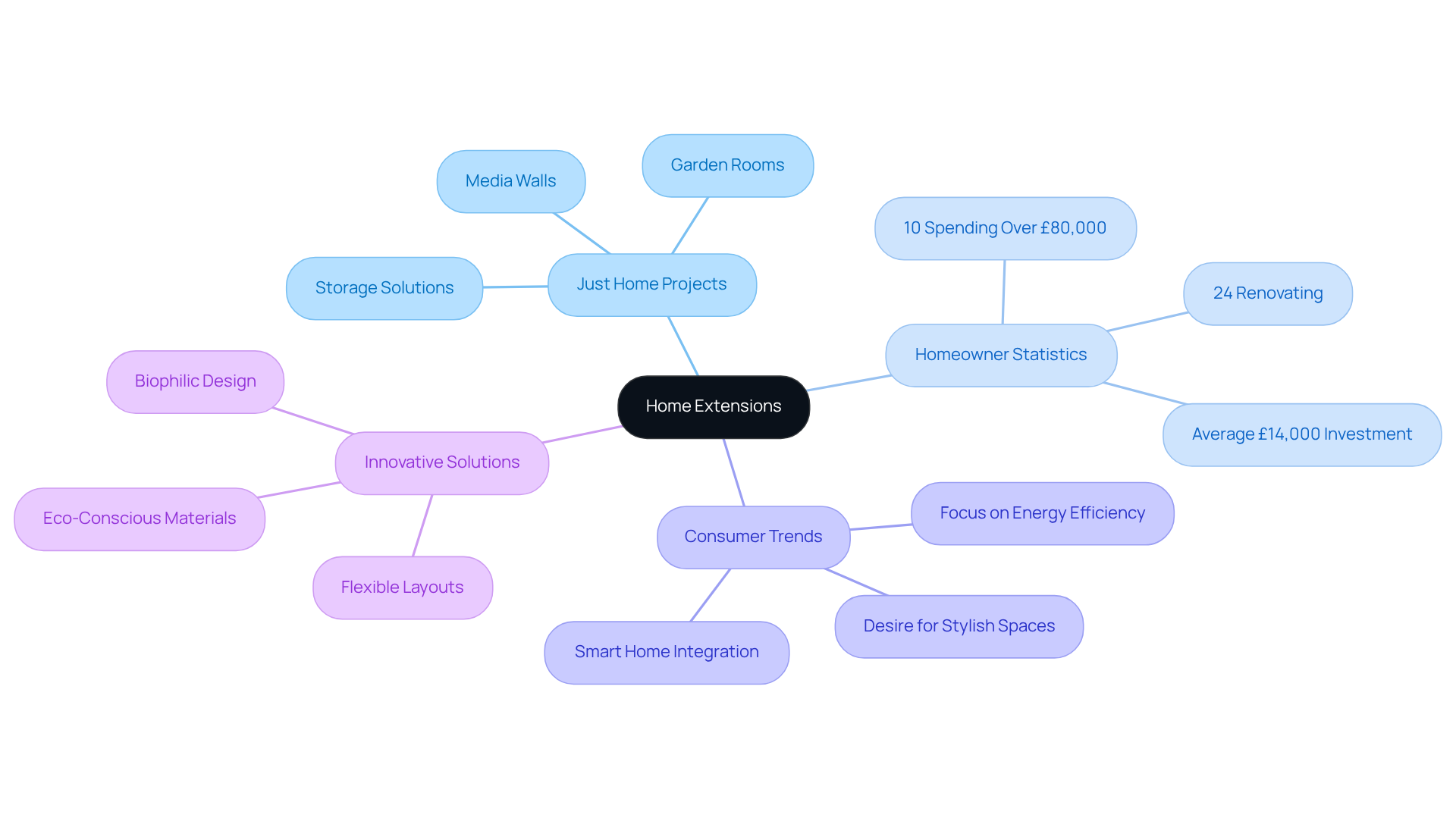 The center represents the main topic of home extensions, with branches showing different aspects like services offered, statistics about homeowners, and emerging trends in renovations.