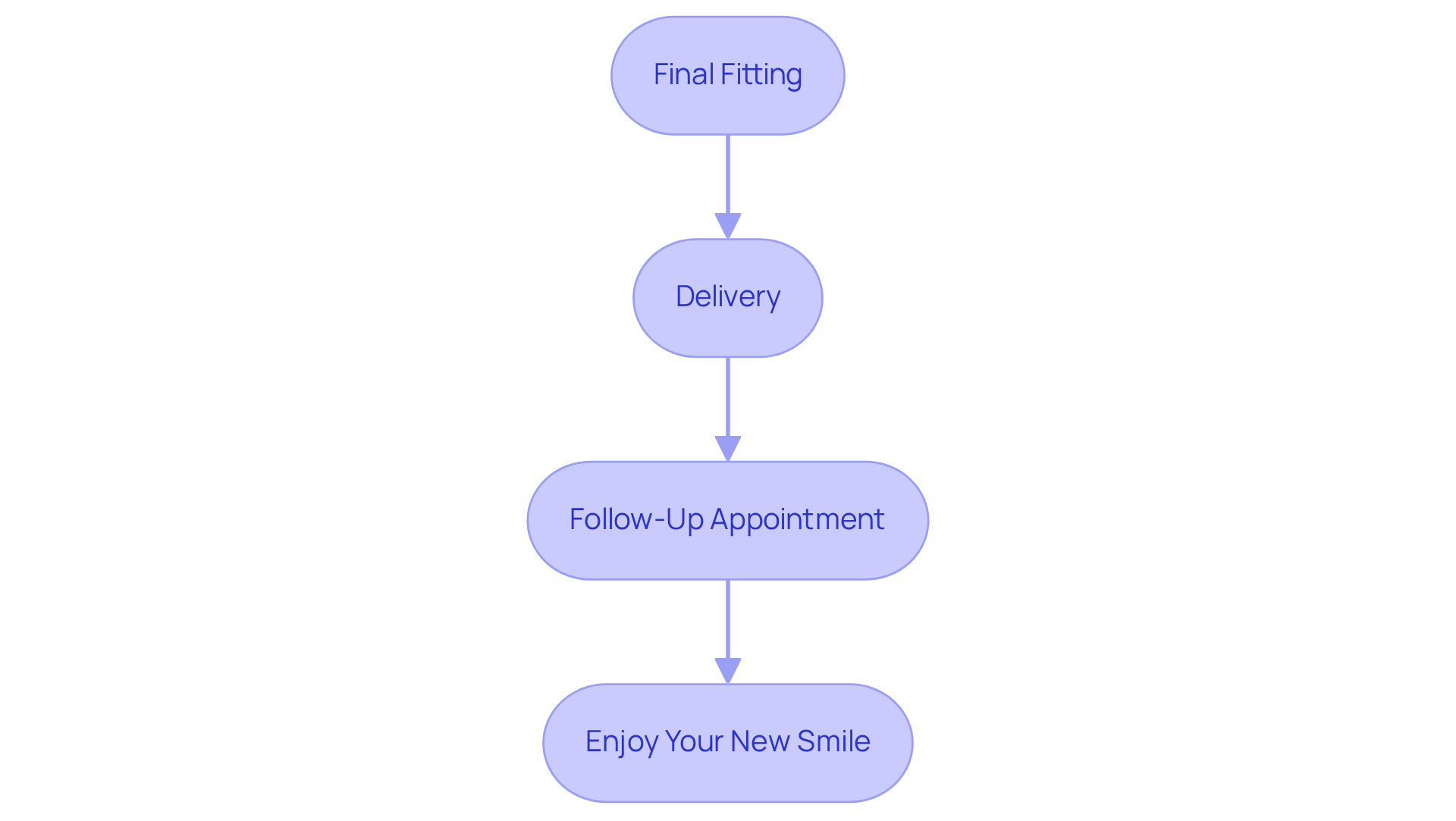 Each box represents a step in the process of getting your dentures ready. Follow the arrows to see how each step leads to the next and ultimately to enjoying your new smile!