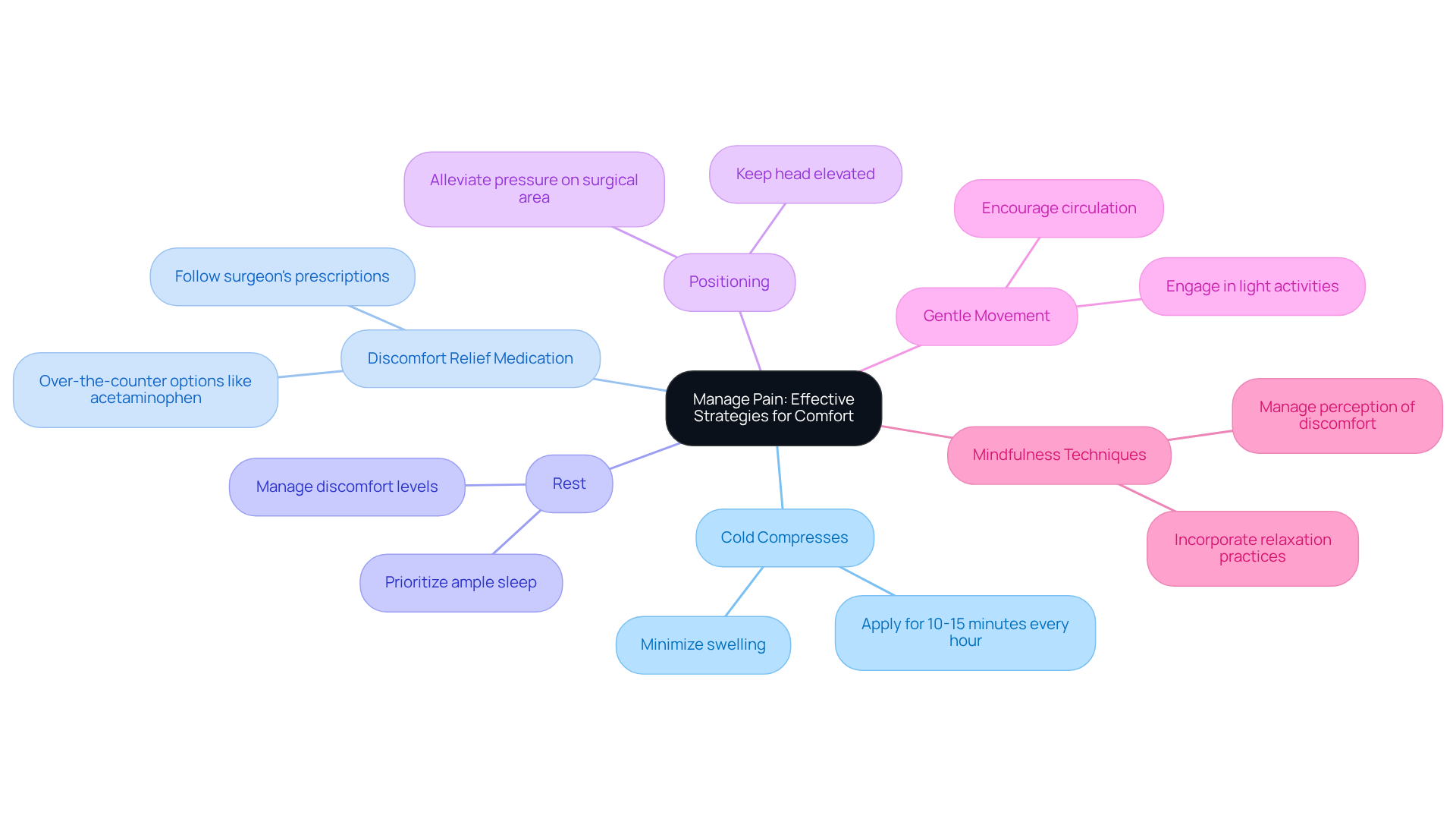 The central node represents the main goal of managing pain, while each branch shows a specific strategy to help you feel more comfortable during recovery. Follow the branches to explore each method and its benefits.