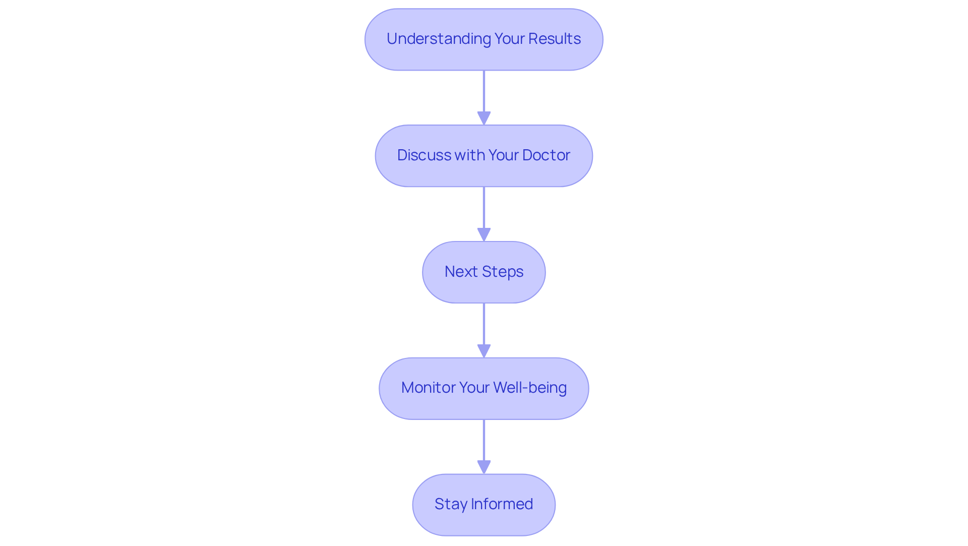 Each box represents a step in your follow-up process. Start at the top and follow the arrows down to see what you should do next after your heart CT scan results. Each box represents a step in your follow-up process. Start at the top and follow the arrows down to see what you should do next after your heart CT scan results.