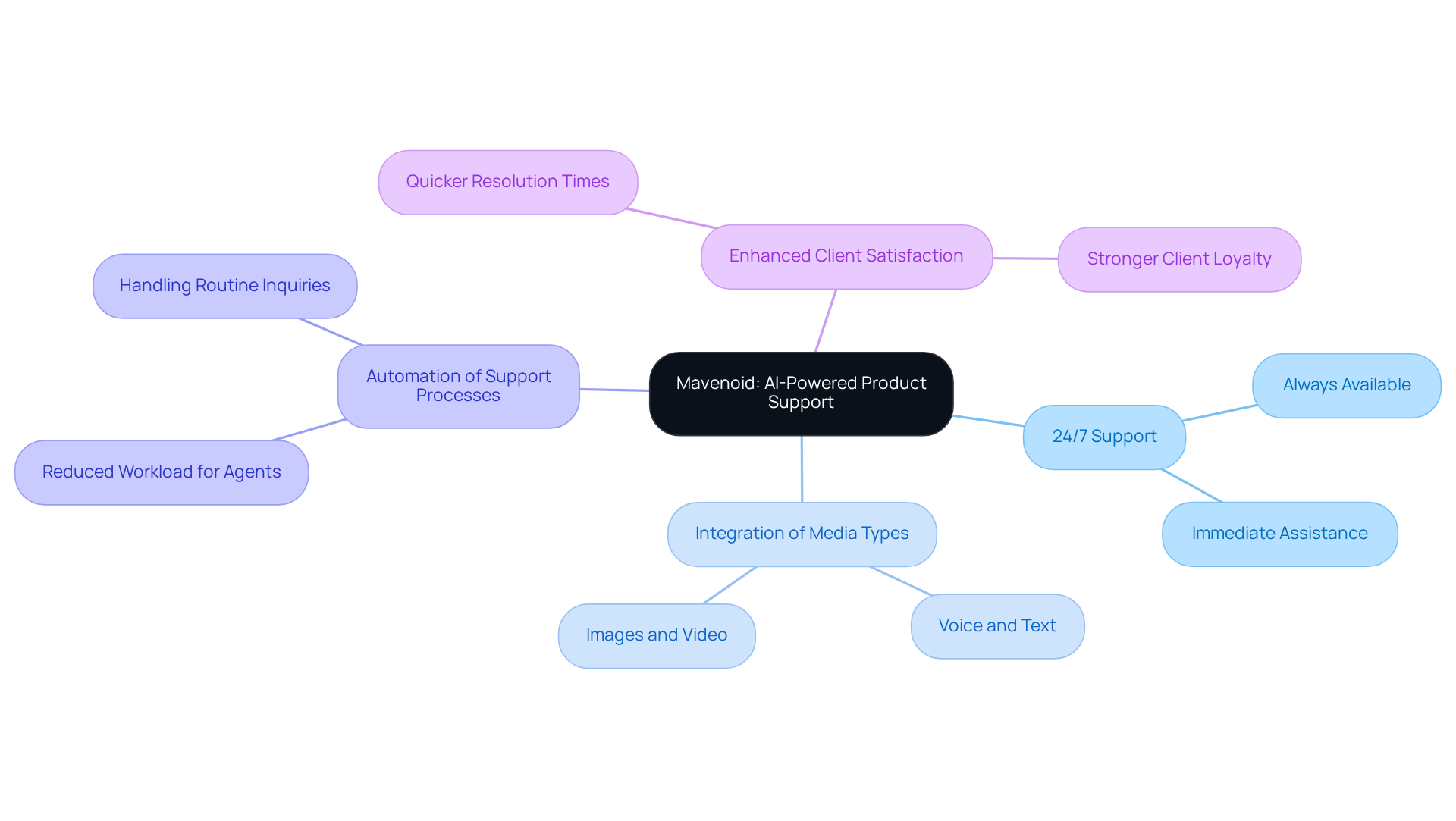 The central node represents Mavenoid's core offering, while the branches illustrate its features and benefits. Each branch shows how Mavenoid helps businesses improve customer interactions.