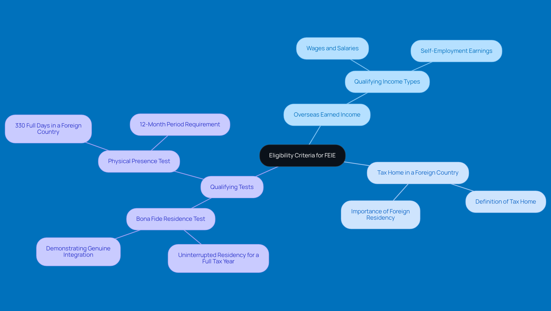 This mindmap starts with the main topic in the center and branches out to show the different criteria you need to meet for the FEIE. Each branch represents a key area, and the sub-branches provide more details about what you need to qualify. This mindmap starts with the main topic in the center and branches out to show the different criteria you need to meet for the FEIE. Each branch represents a key area, and the sub-branches provide more details about what you need to qualify.