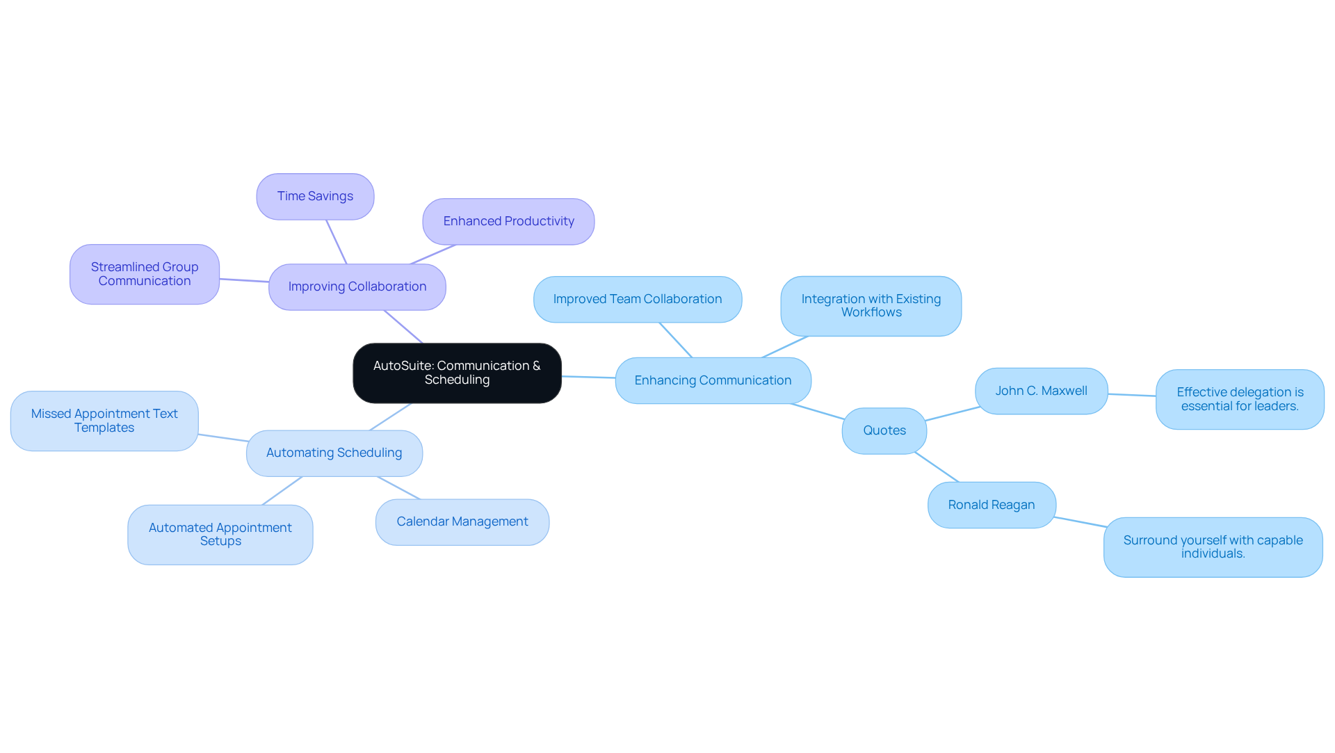 The central idea represents AutoSuite, with branches showing its main benefits and features. Each sub-node provides more details, illustrating how this tool can enhance workplace communication and efficiency.