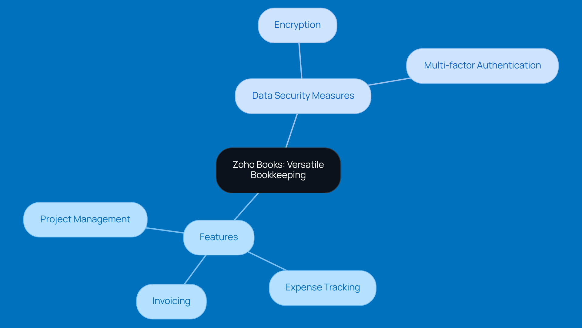The central node represents Zoho Books, while the branches show its key features and security practices. Each feature and security measure is a way to enhance your bookkeeping and protect your business, making it easier to see how they all fit together.