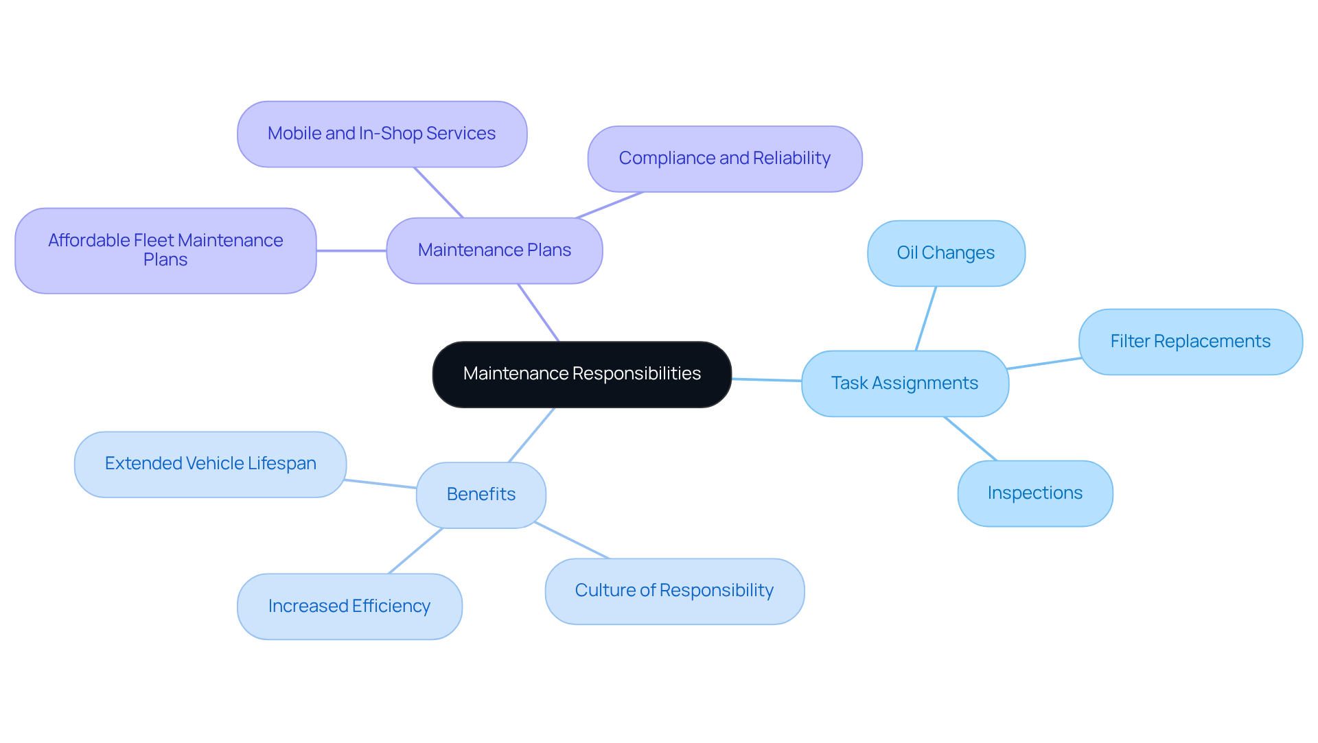 Start at the center with the main topic of maintenance responsibilities. Follow the branches to see how tasks are assigned and the benefits that come from this organized approach.