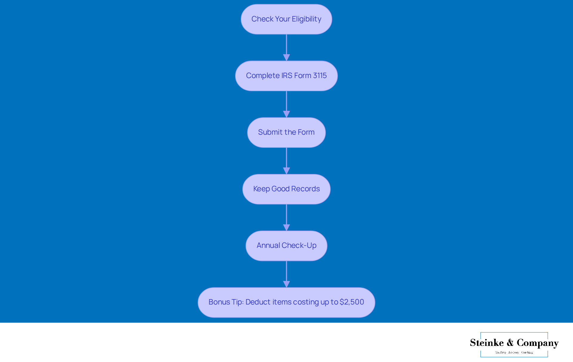 Each box represents a step in the process. Follow the arrows from top to bottom to complete the safe harbor election successfully. Each box represents a step in the process. Follow the arrows from top to bottom to complete the safe harbor election successfully.