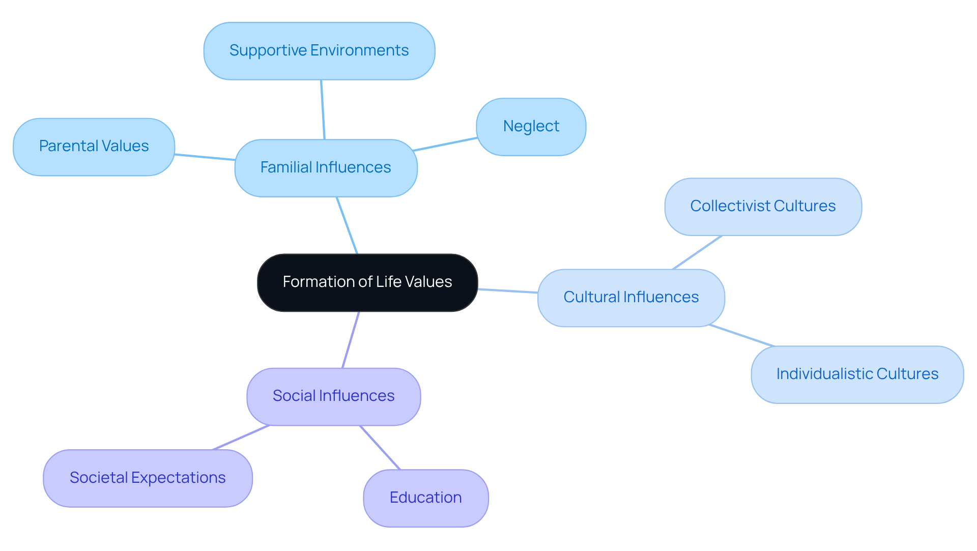 Start at the center with the main theme of life values. Follow the branches to see how family, culture, and society shape our beliefs and principles over time. Start at the center with the main theme of life values. Follow the branches to see how family, culture, and society shape our beliefs and principles over time.