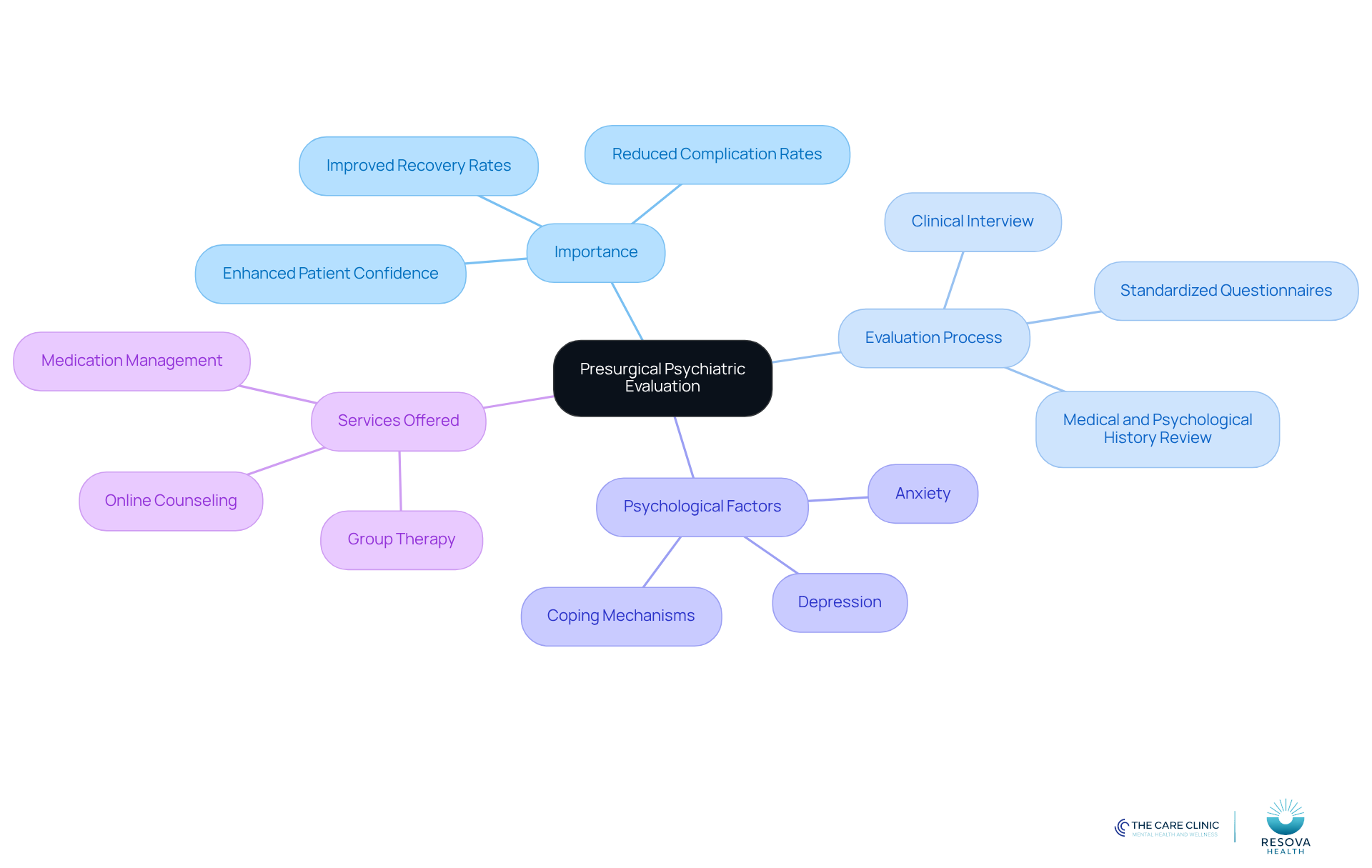 The center represents the main topic, while branches show related aspects. Each color-coded branch helps you see how different elements contribute to the overall importance of psychiatric evaluations before surgery. The center represents the main topic, while branches show related aspects. Each color-coded branch helps you see how different elements contribute to the overall importance of psychiatric evaluations before surgery.