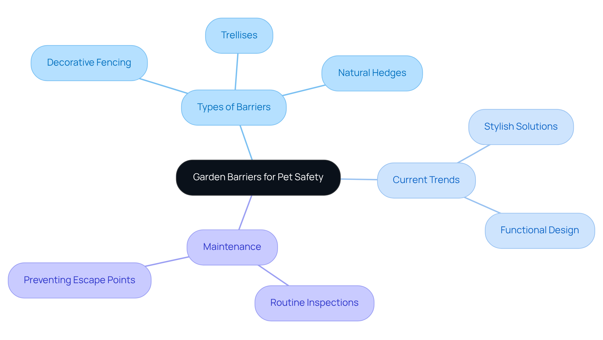Start at the center with the main topic of garden barriers, then explore the branches to see different types, trends, and maintenance tips that contribute to creating a safe outdoor space for pets.