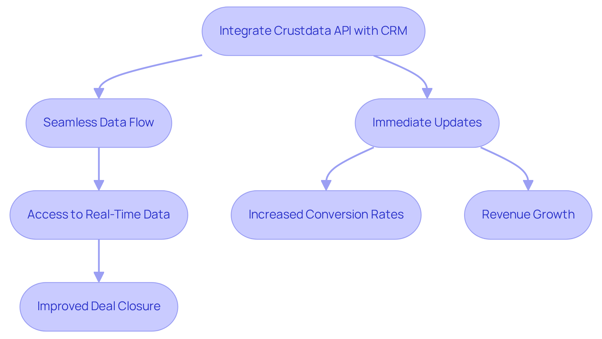 Follow the arrows to see how integrating Crustdata's API with your CRM leads to better data flow and faster responses, ultimately boosting sales performance.