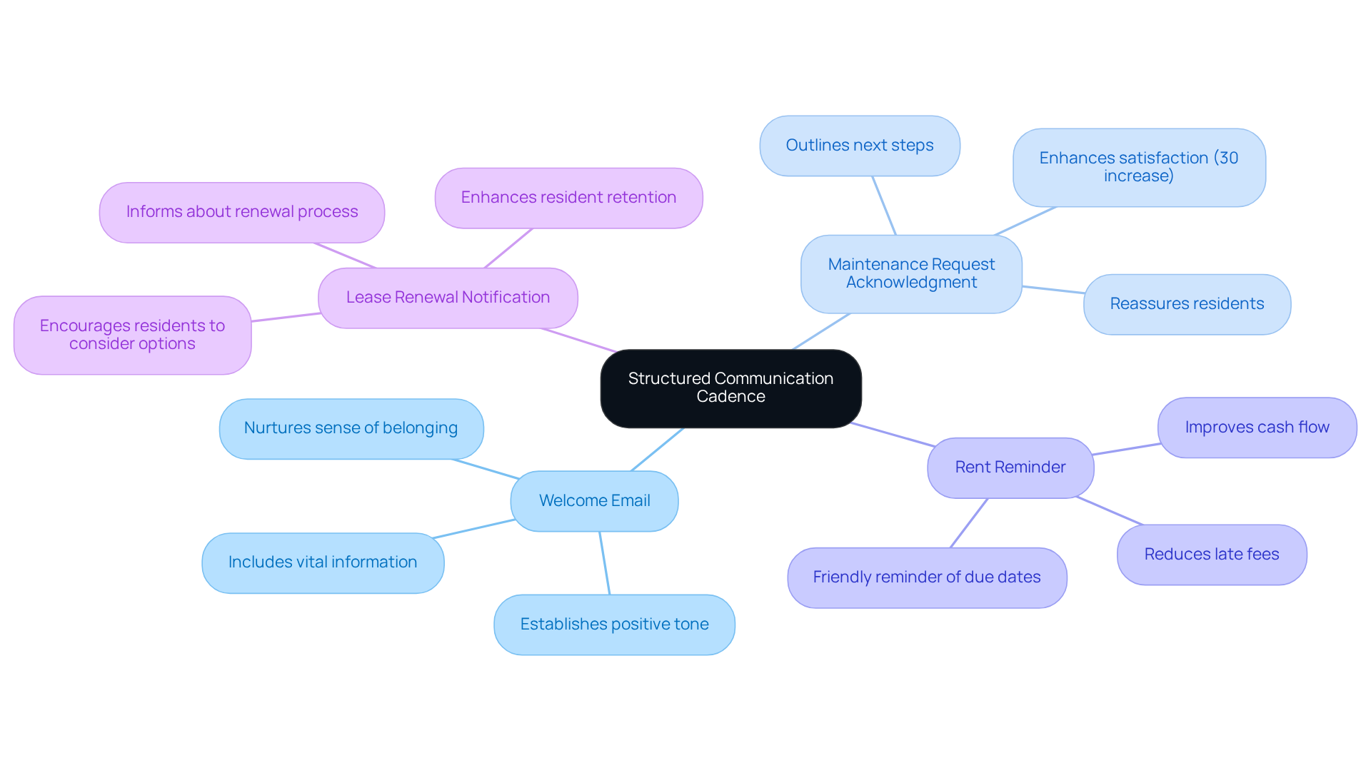 This mindmap starts with the main idea of structured communication and branches out into four key email templates. Each branch represents a different template, and the sub-branches highlight important details about each one. This visual helps you see how each template contributes to effective communication with residents.