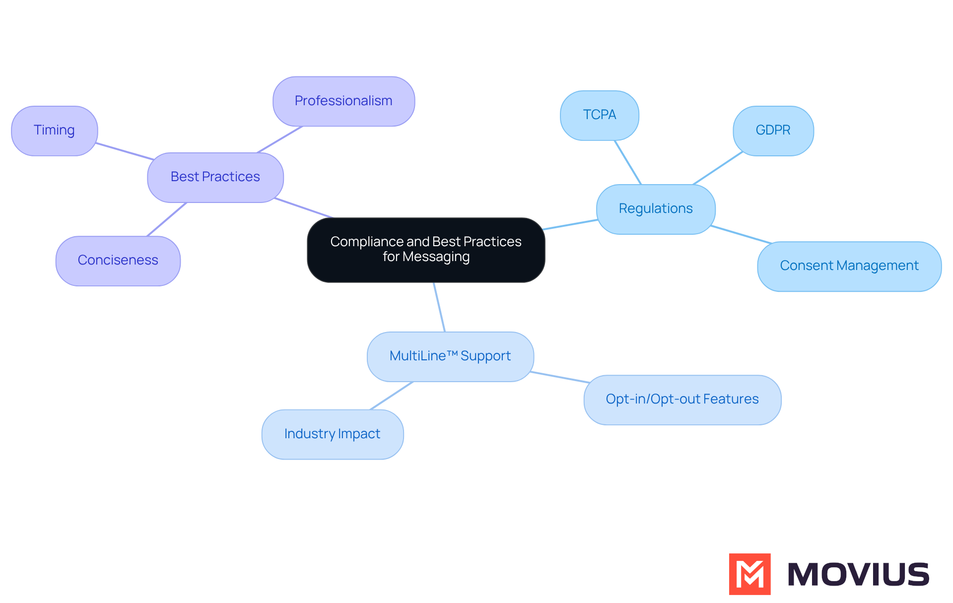 This mindmap starts with the central theme of compliance and best practices in messaging. Each branch represents a key area: regulations that must be followed, how MultiLine™ by Movius supports these regulations, and best practices for effective messaging. Follow the branches to explore how these elements connect and support each other.