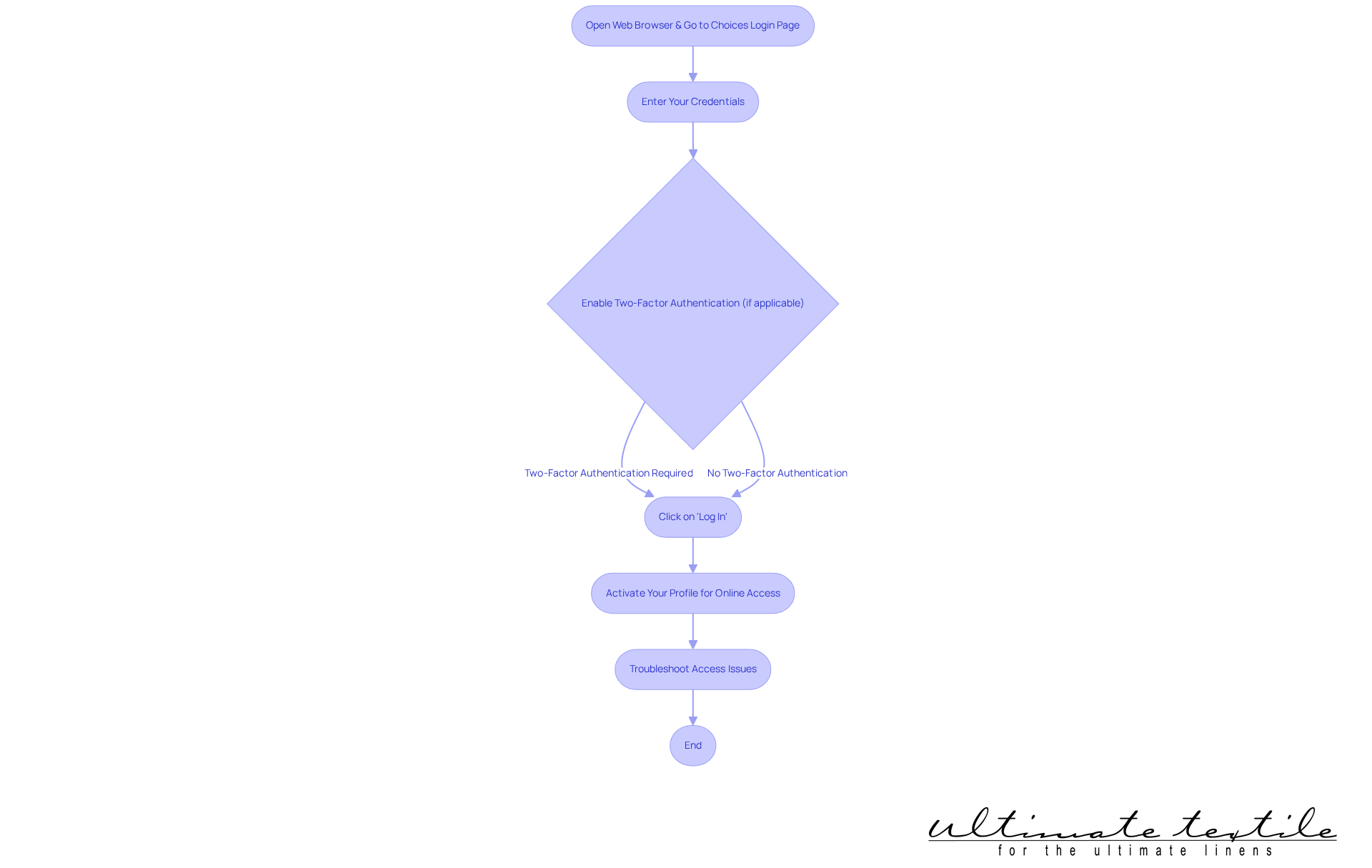 Each box represents a step in accessing your Choices account. Follow the arrows to move from one step to the next, and refer to the troubleshooting box if you encounter any issues.