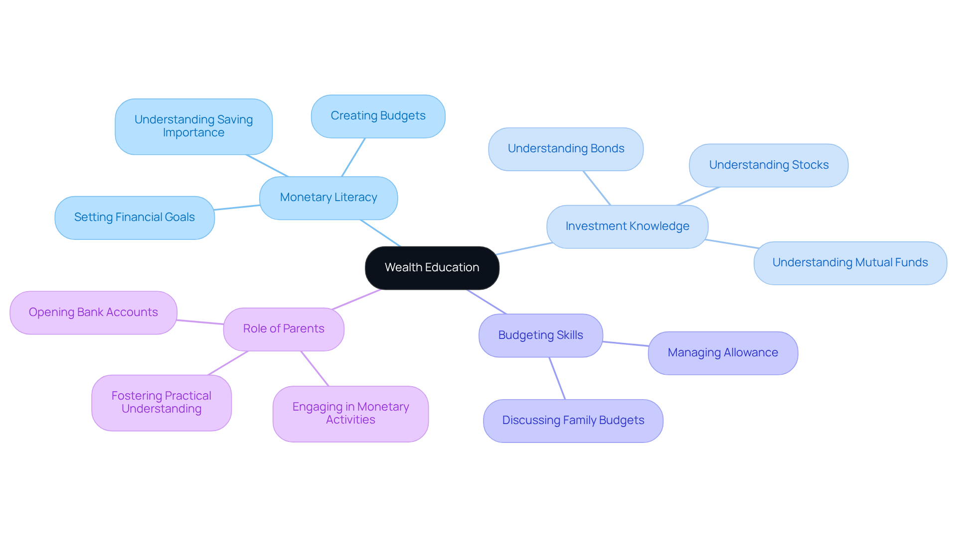 The central node represents the overall theme of wealth education, while the branches show the essential skills and knowledge areas. Each sub-branch provides specific examples or strategies related to the main categories, helping to visualize the comprehensive nature of financial literacy. The central node represents the overall theme of wealth education, while the branches show the essential skills and knowledge areas. Each sub-branch provides specific examples or strategies related to the main categories, helping to visualize the comprehensive nature of financial literacy.