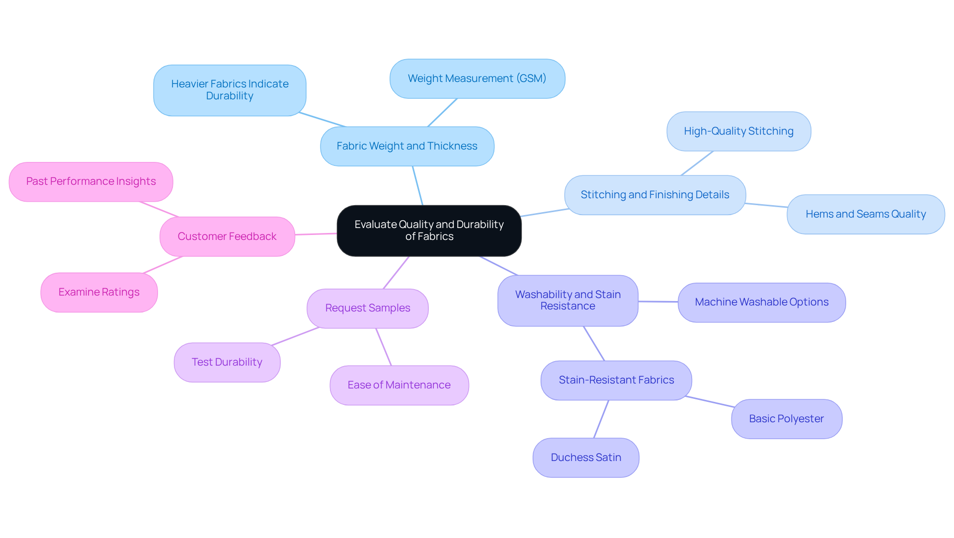 The central node represents the main topic, while the branches show key factors to consider. Each factor can have further details, helping you understand what to look for when choosing fabrics. The central node represents the main topic, while the branches show key factors to consider. Each factor can have further details, helping you understand what to look for when choosing fabrics.